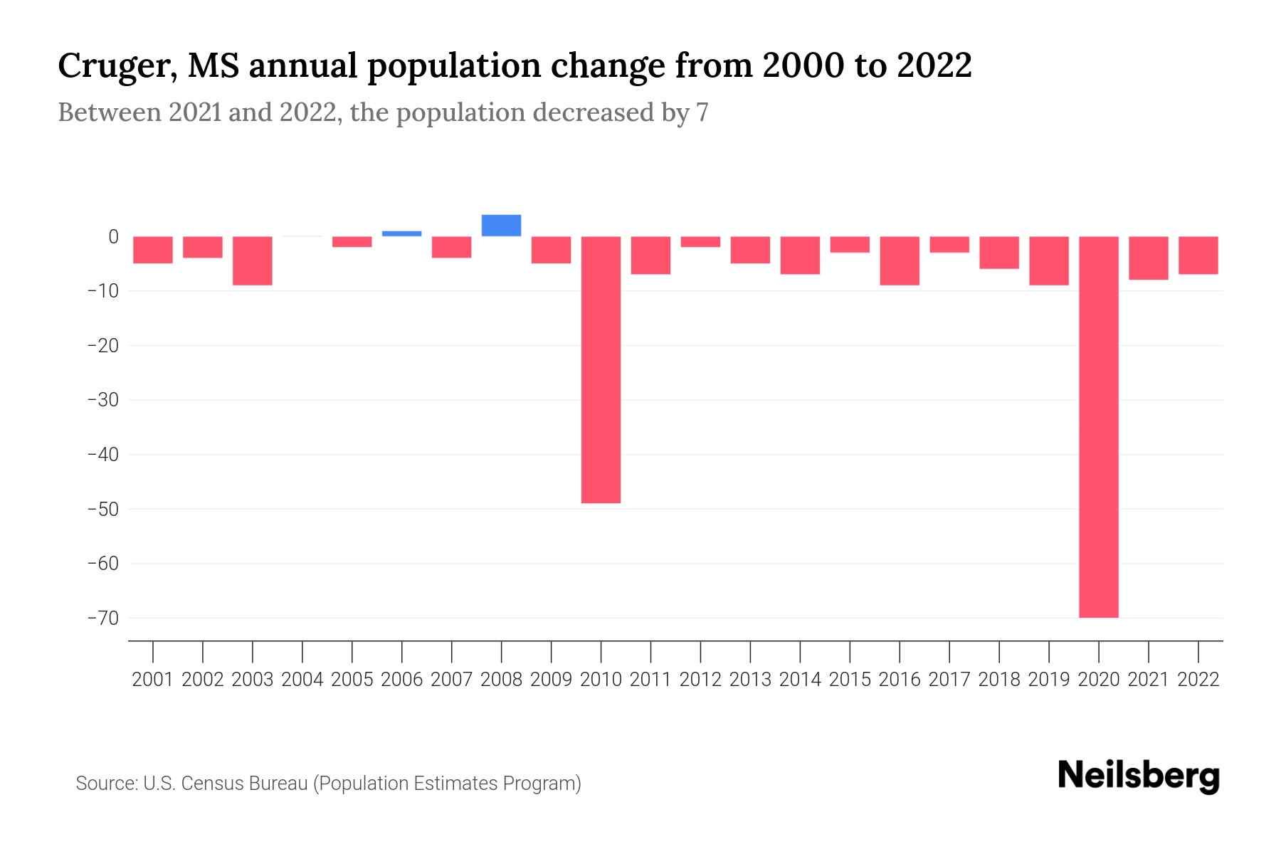 Cruger, MS Population by Year - 2023 Statistics, Facts & Trends - Neilsberg