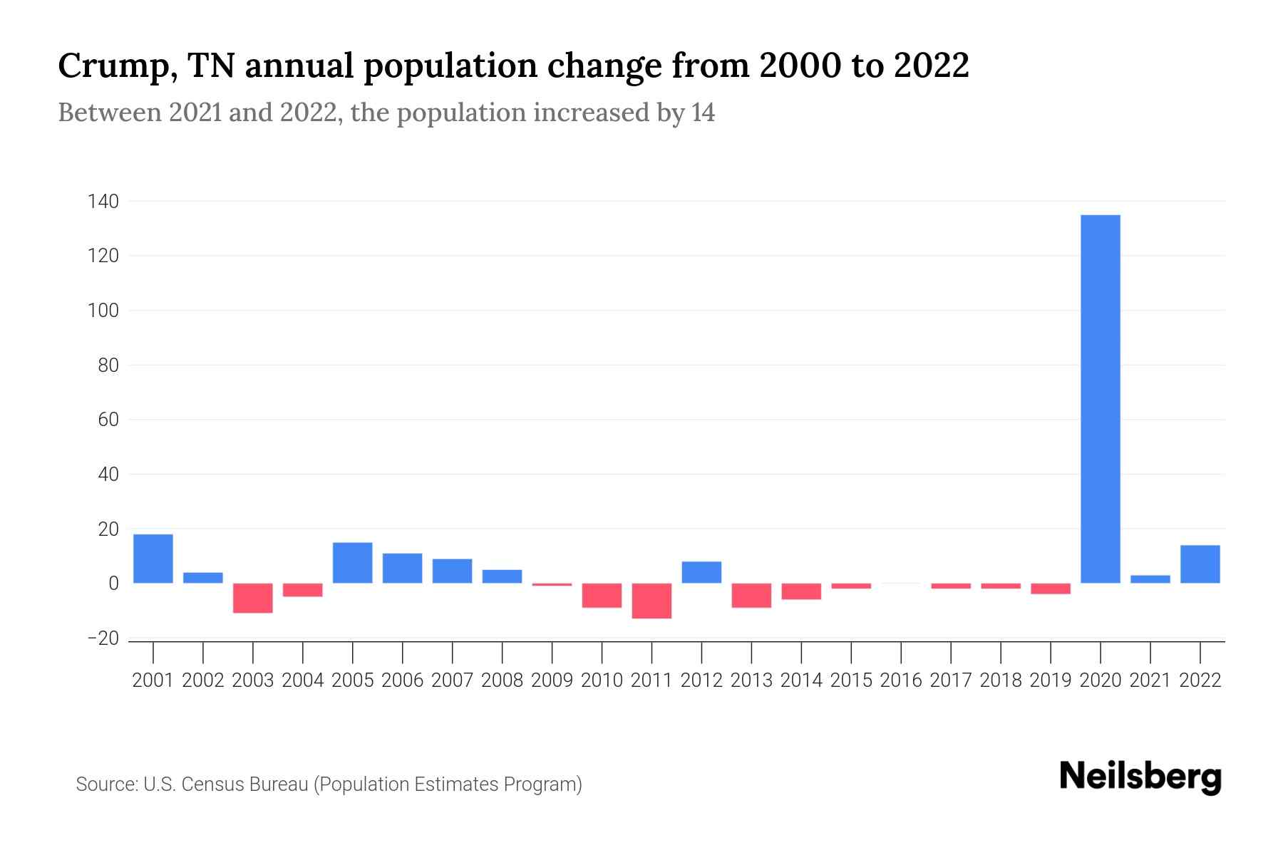 Crump, TN Population by Year - 2023 Statistics, Facts & Trends - Neilsberg