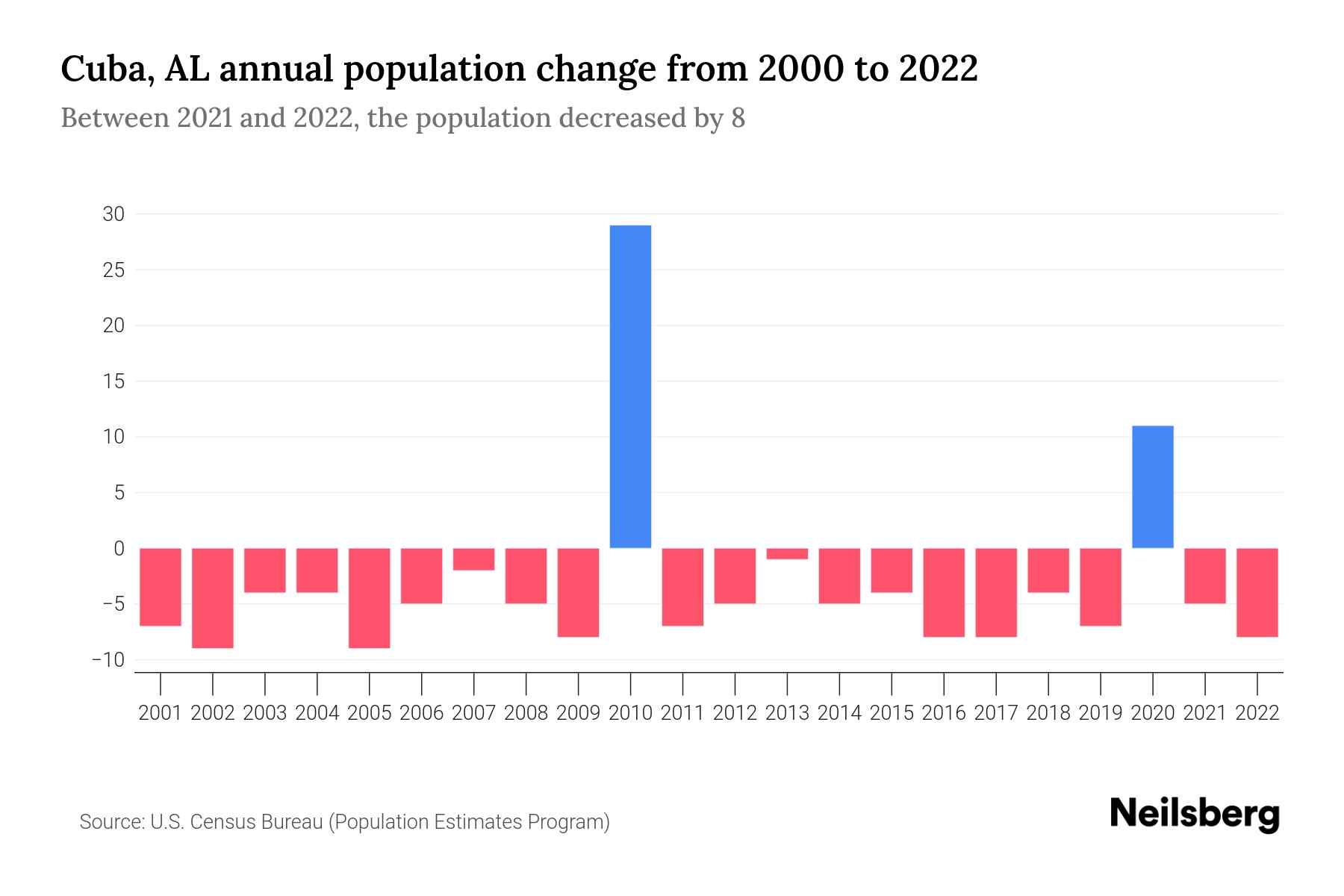 Cuba, AL Population by Year - 2023 Statistics, Facts & Trends - Neilsberg