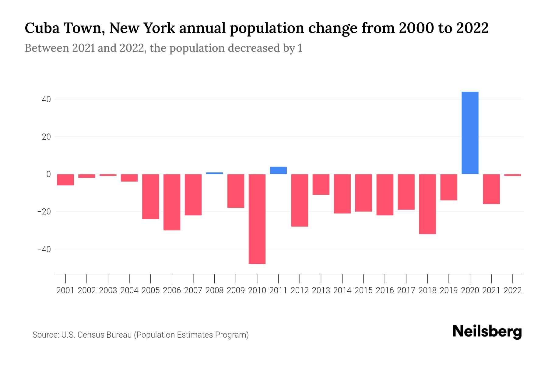 Cuba Town, New York Population by Year - 2023 Statistics, Facts ...