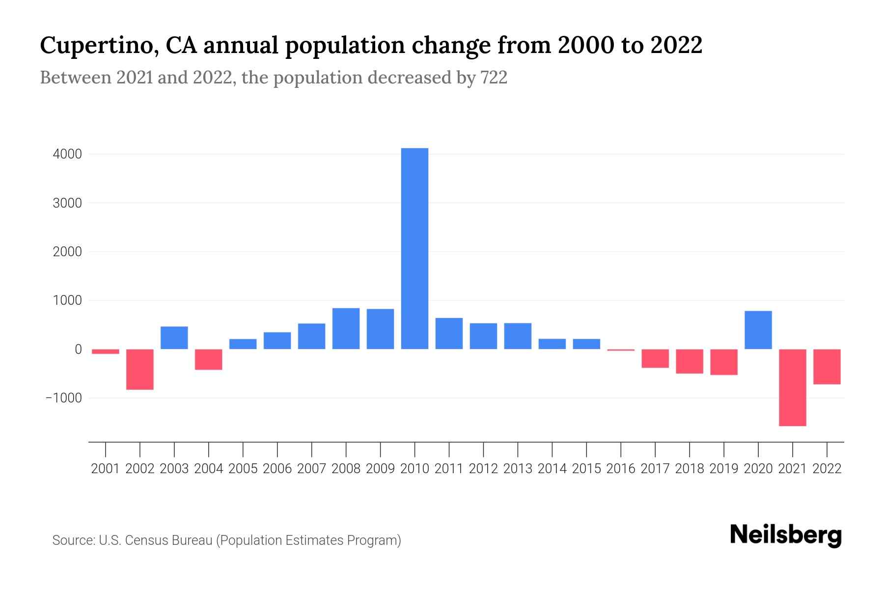 Cupertino, CA Population by Year - 2023 Statistics, Facts & Trends ...