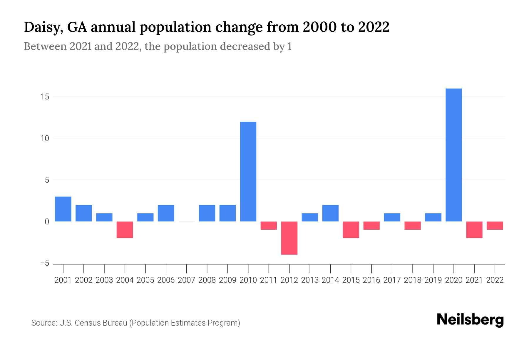 Daisy, GA Population by Year - 2023 Statistics, Facts & Trends - Neilsberg