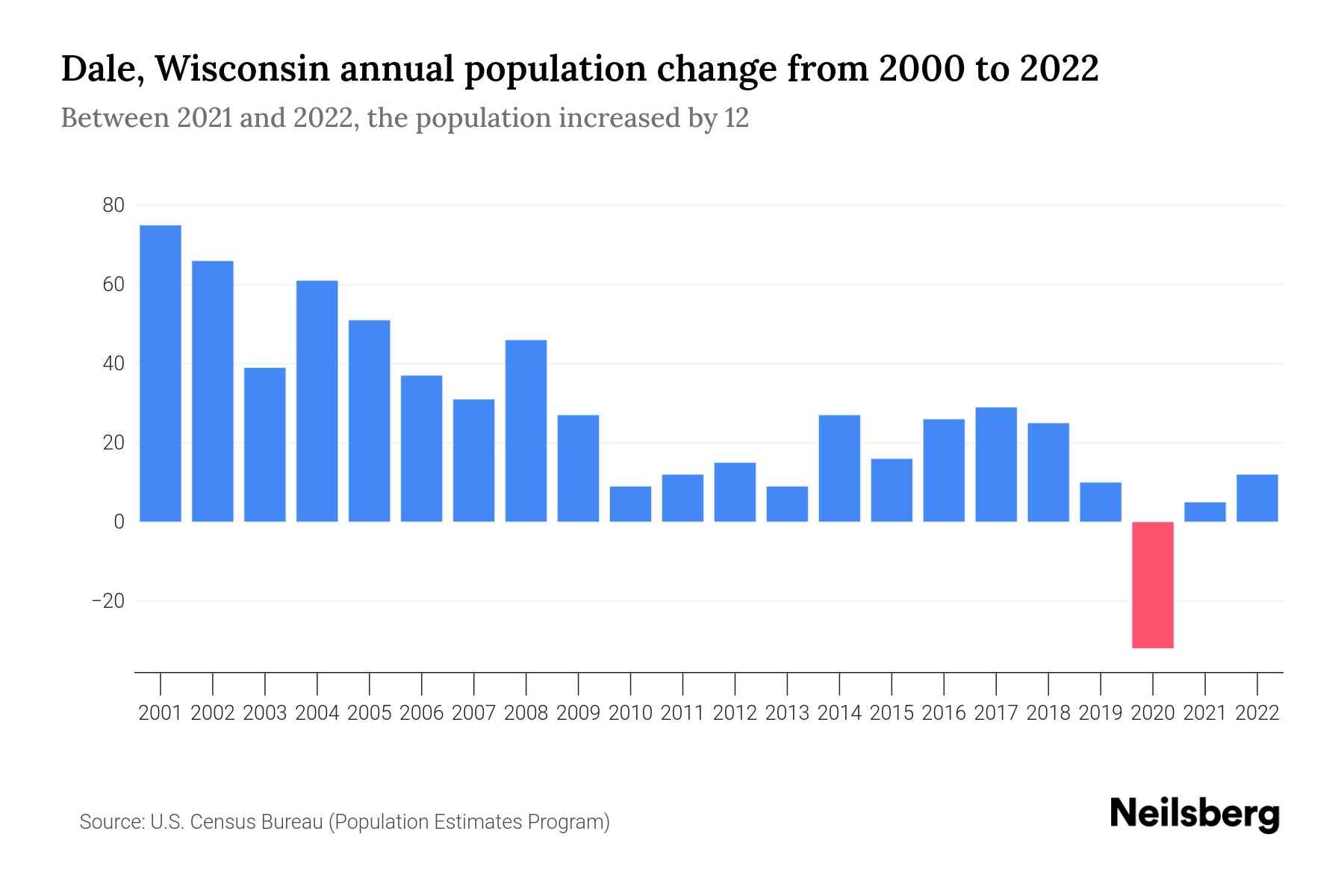 Wood Dale Population at Jasper Saranealis blog