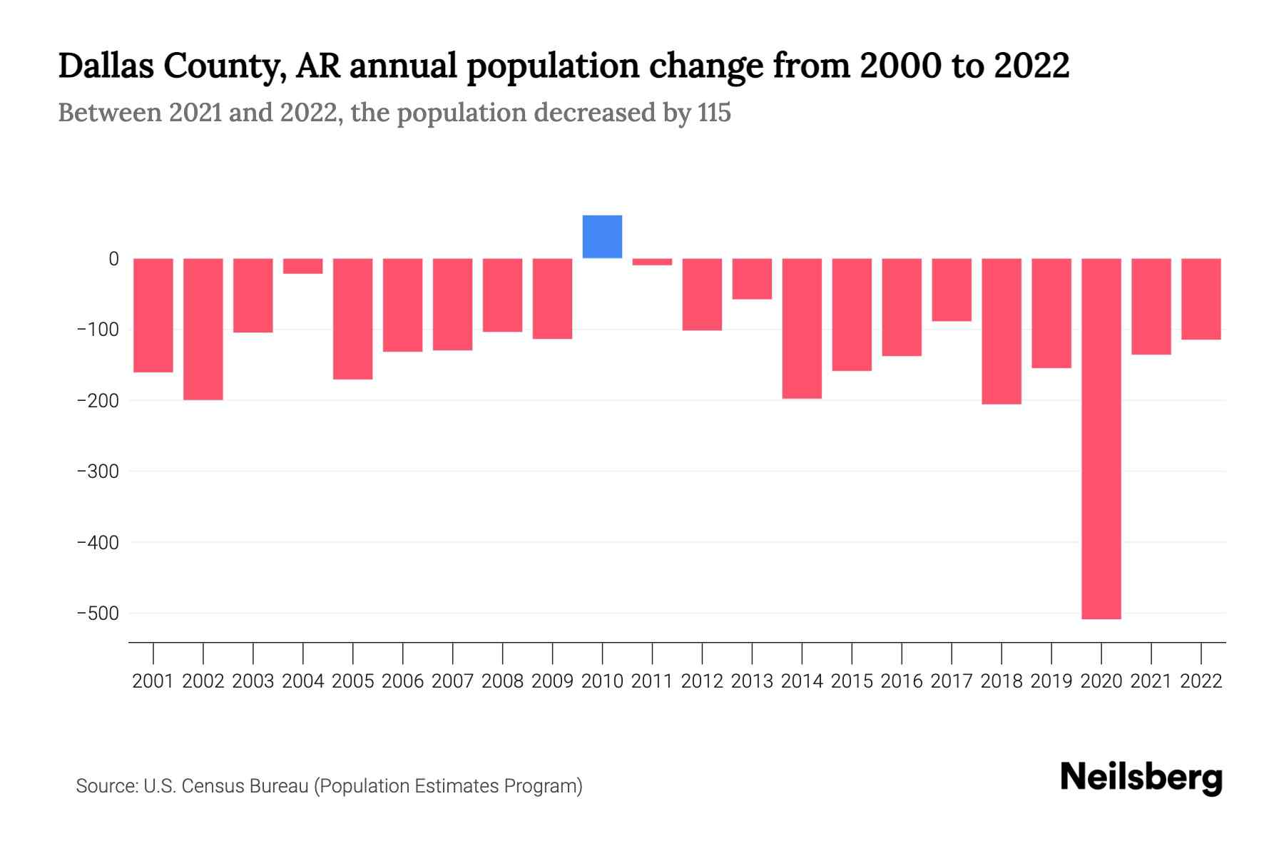 Dallas County, AR Population by Year - 2023 Statistics, Facts & Trends ...