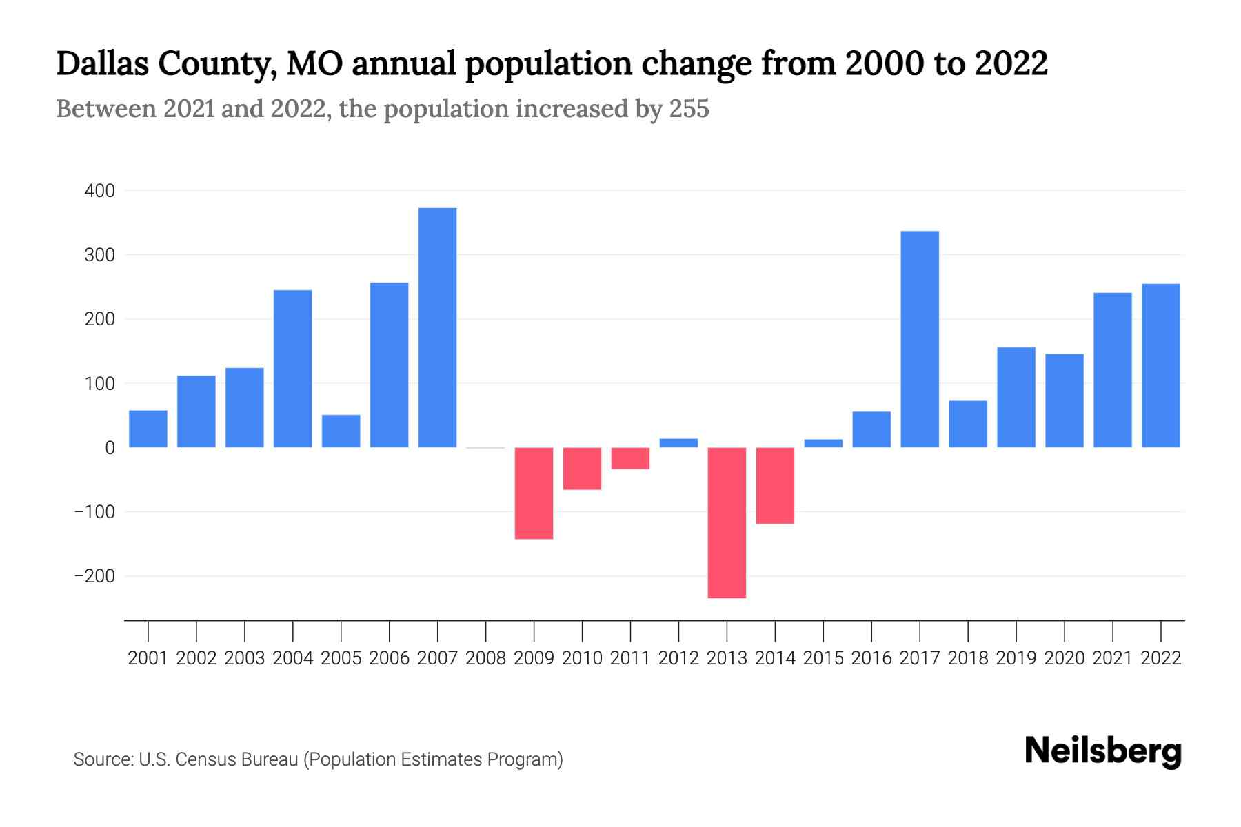 Dallas County, MO Population by Year - 2023 Statistics, Facts & Trends ...