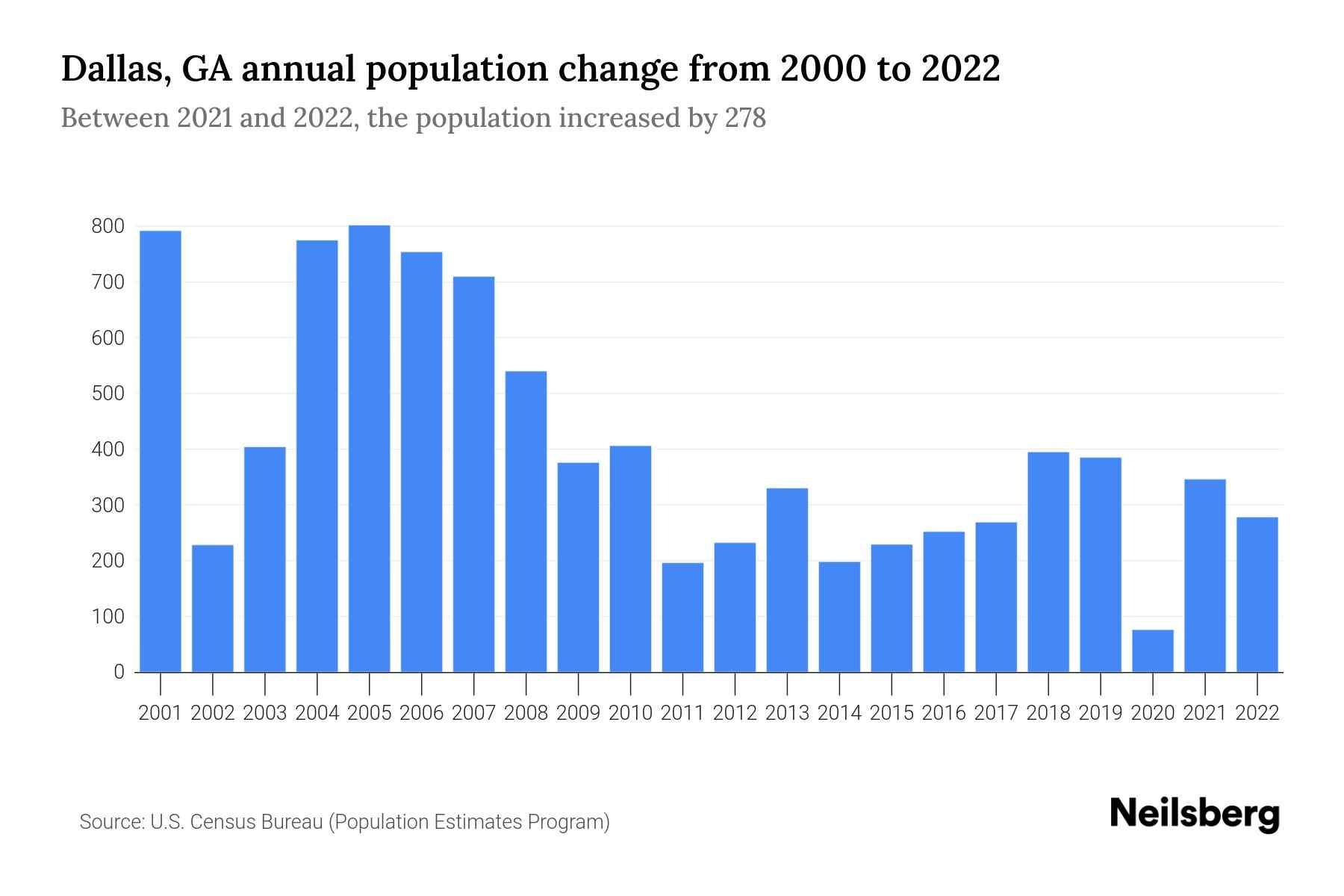 Dallas, GA Population by Year - 2023 Statistics, Facts & Trends - Neilsberg
