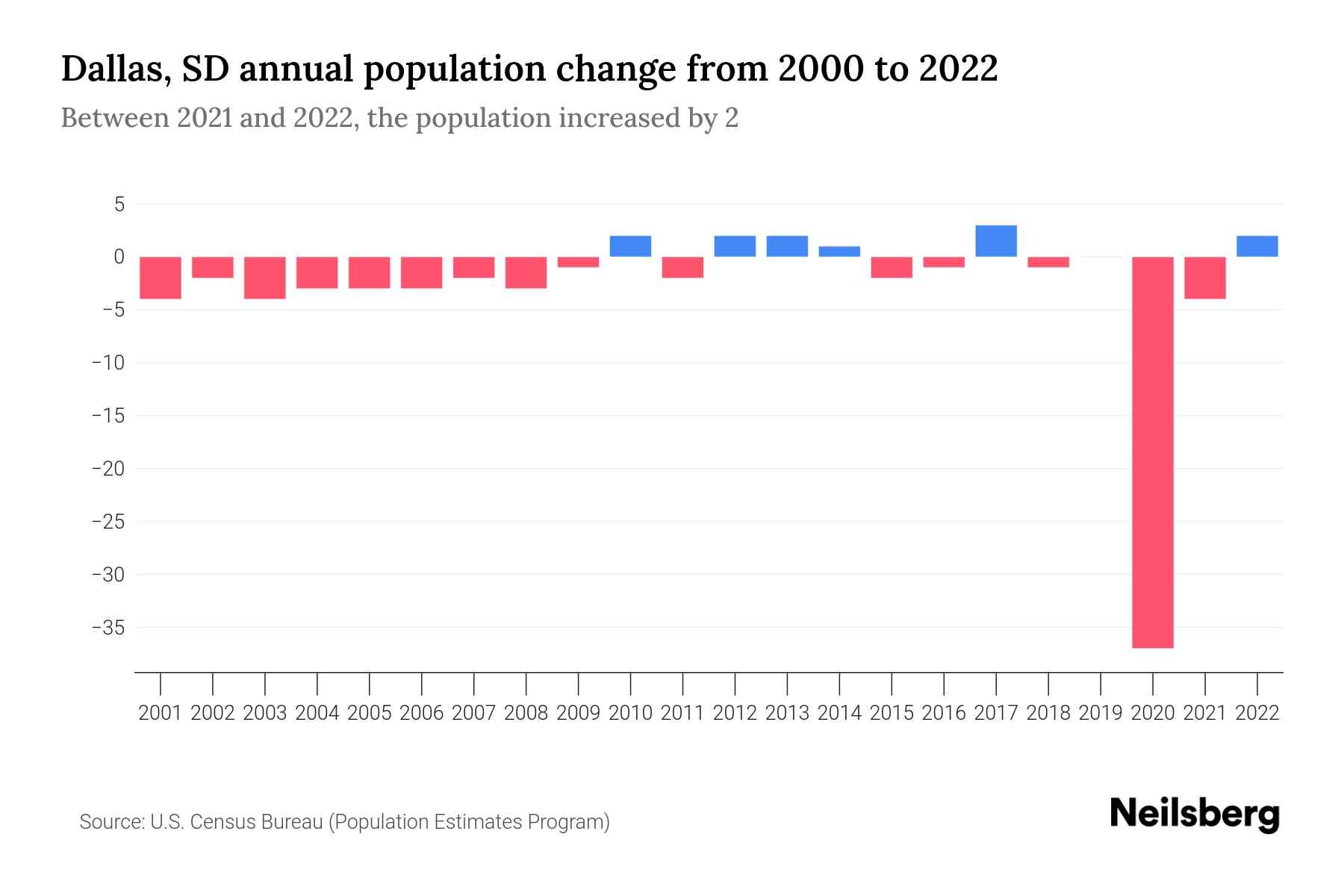Dallas, SD Population by Year - 2023 Statistics, Facts & Trends - Neilsberg