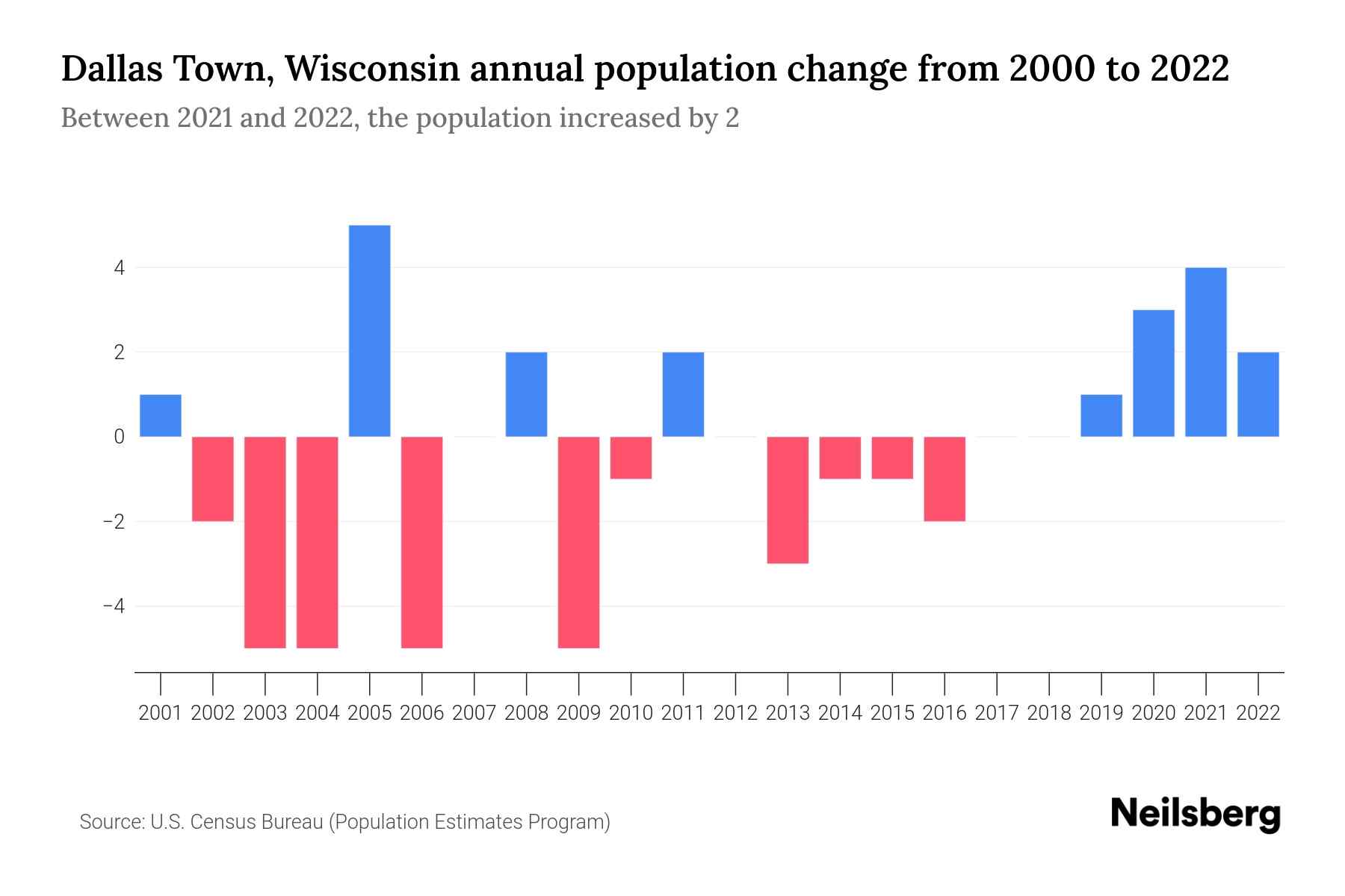 Dallas Town, Wisconsin Population by Year - 2023 Statistics, Facts ...