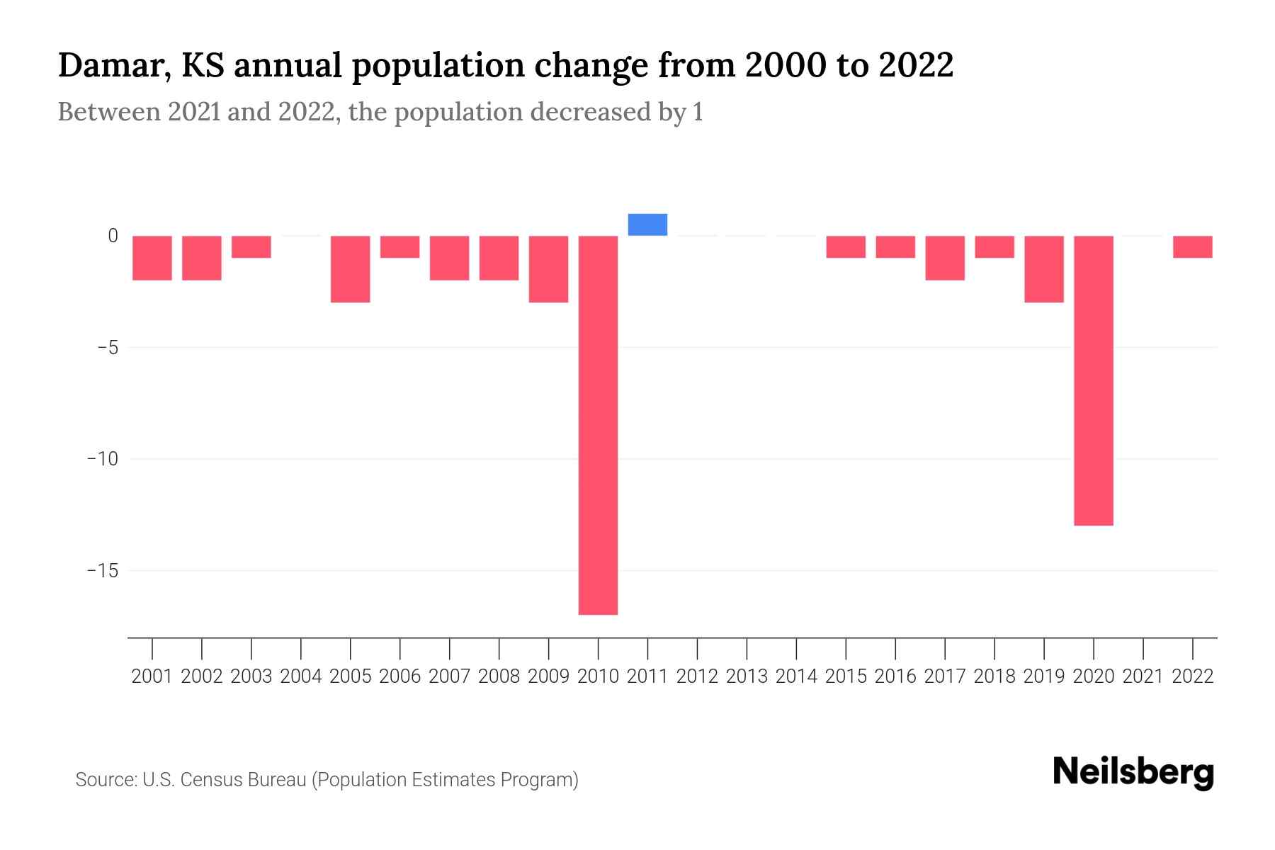 Damar, KS Population by Year - 2023 Statistics, Facts & Trends - Neilsberg