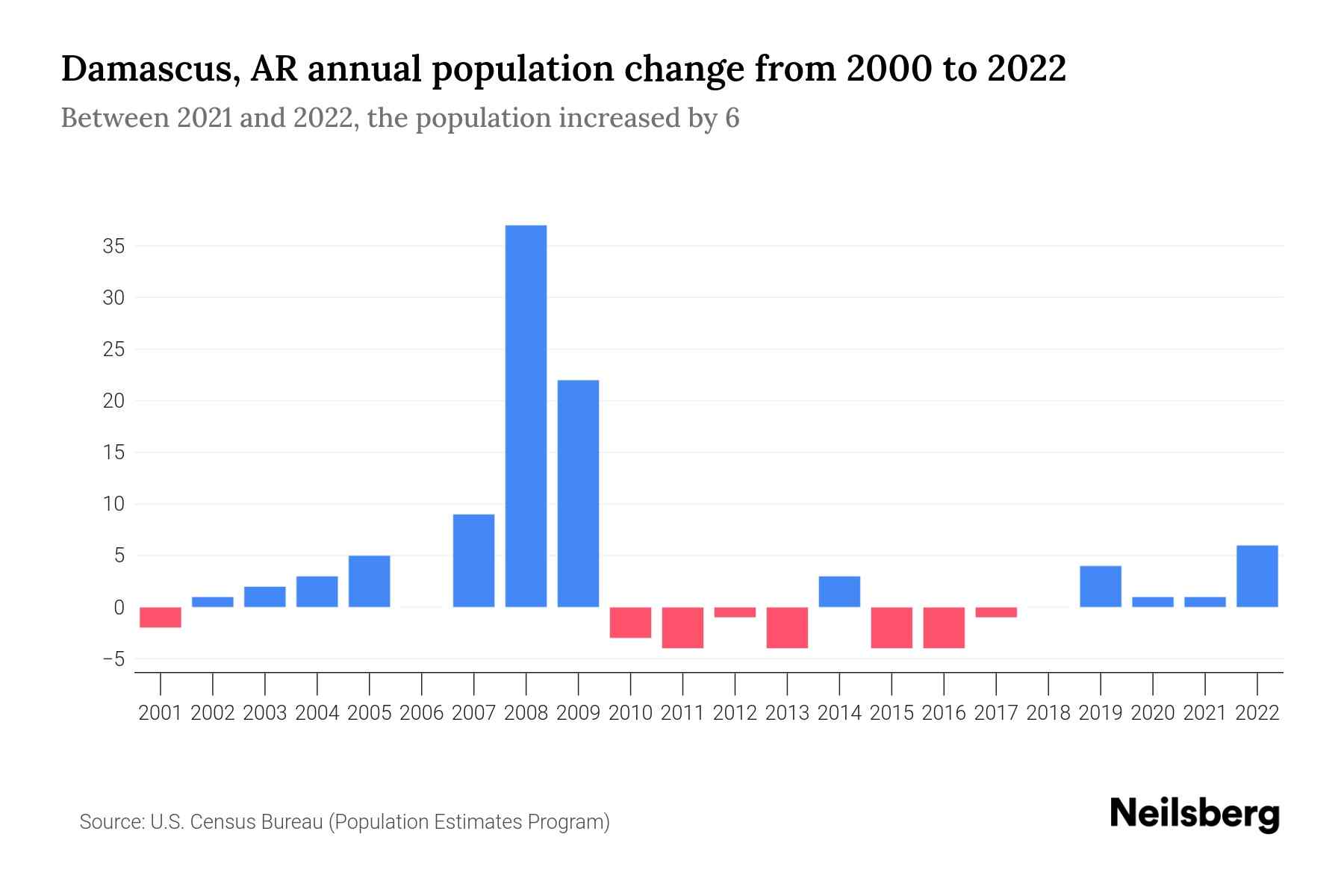 Damascus, AR Population by Year - 2023 Statistics, Facts & Trends ...