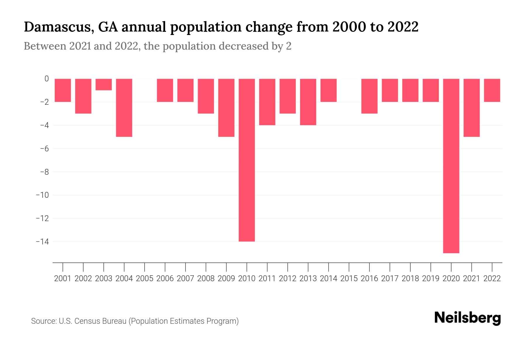Damascus, GA Population by Year - 2023 Statistics, Facts & Trends ...