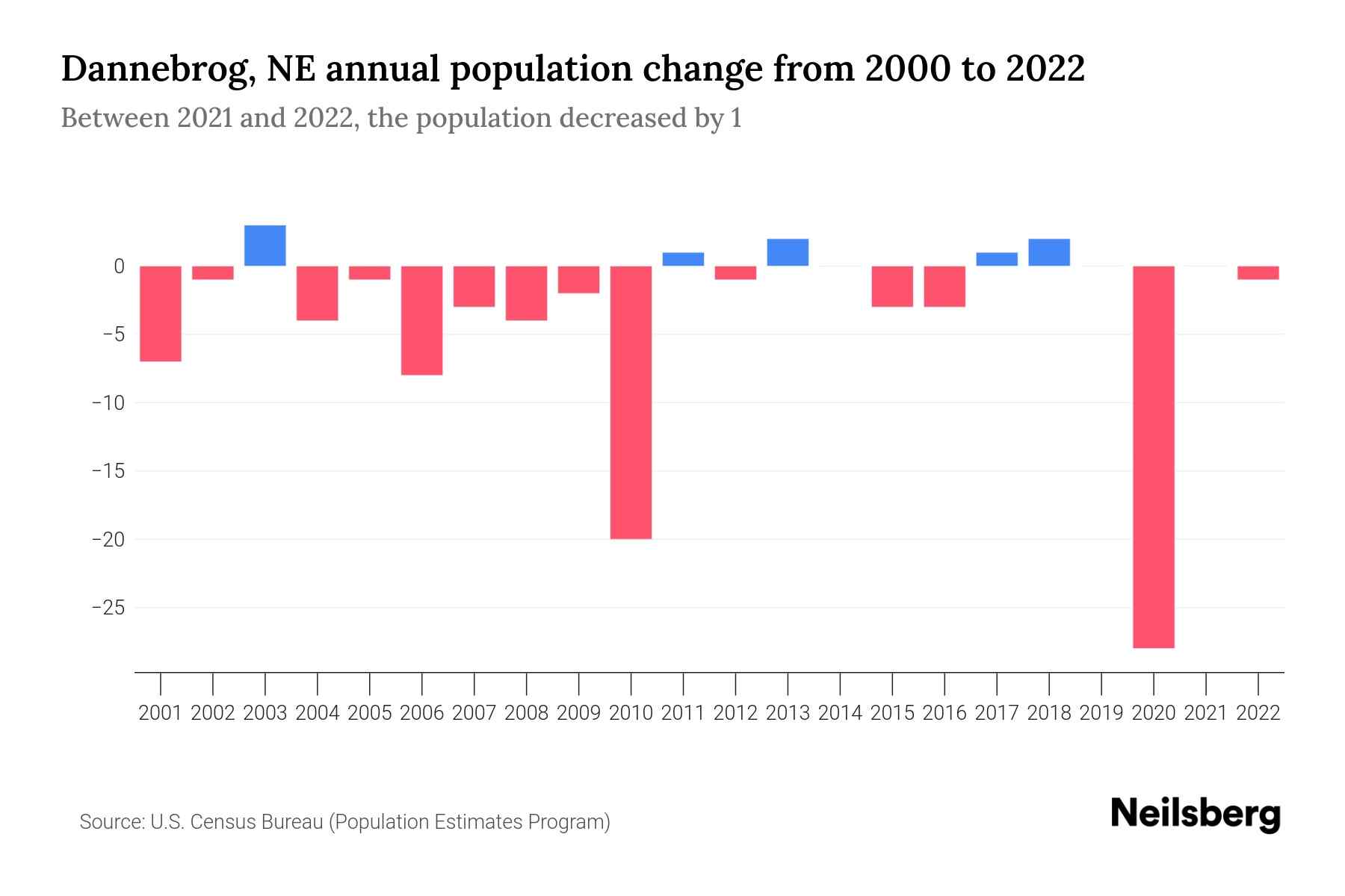 Dannebrog, NE Population by Year - 2023 Statistics, Facts & Trends ...
