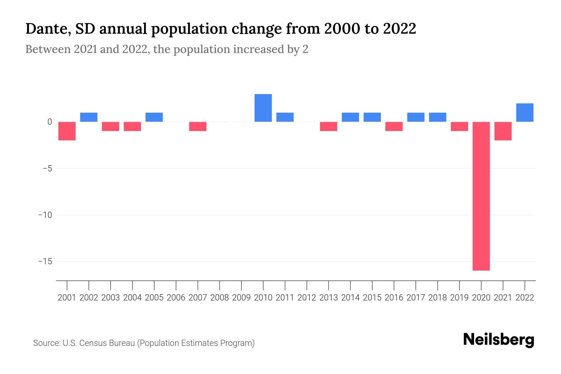 Dante, SD Population by Year - 2023 Statistics, Facts & Trends - Neilsberg