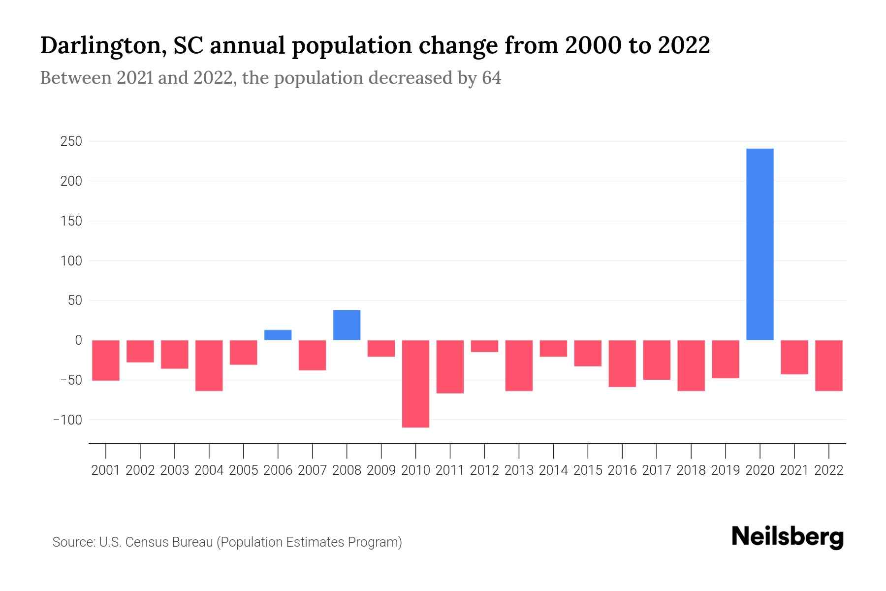 Darlington, SC Population by Year - 2023 Statistics, Facts & Trends ...