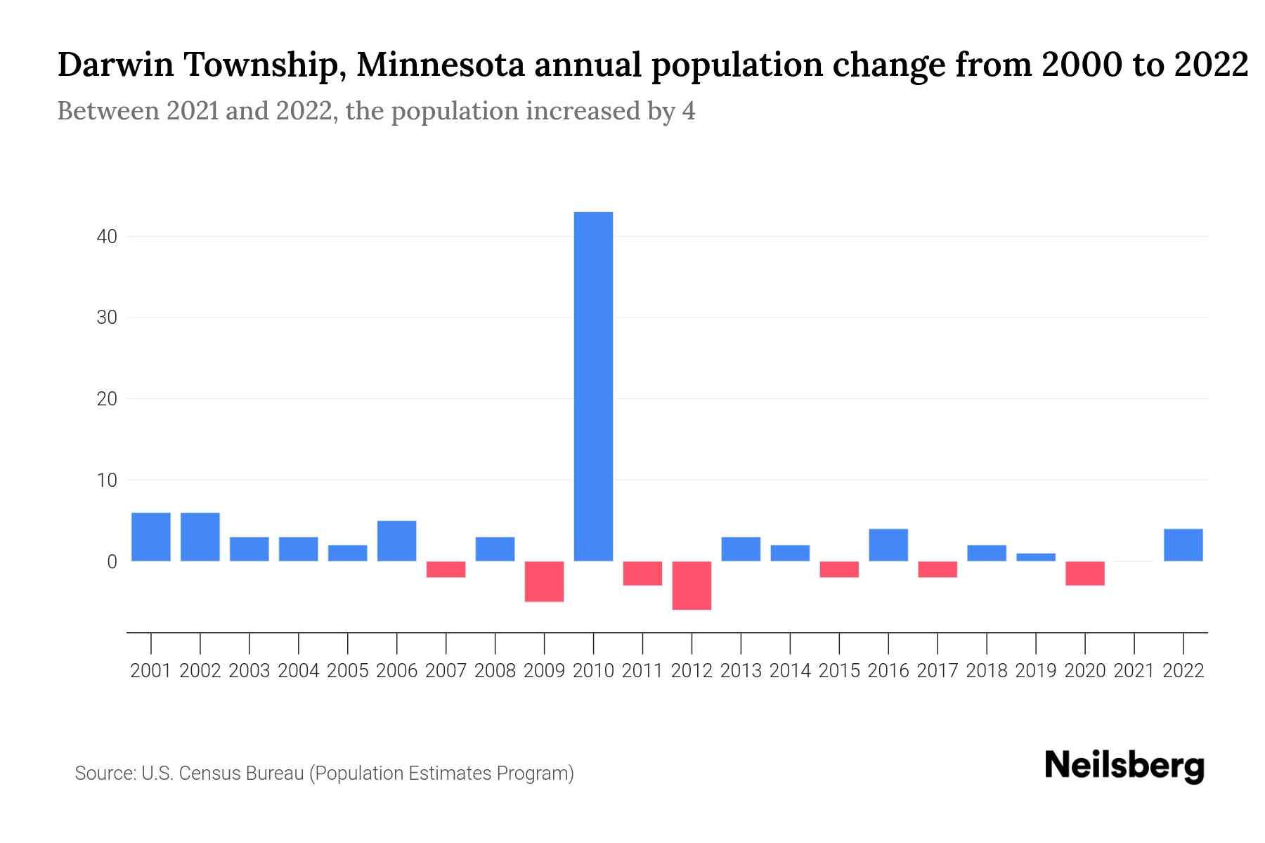 Darwin Township, Minnesota Population by Year - 2023 Statistics, Facts ...