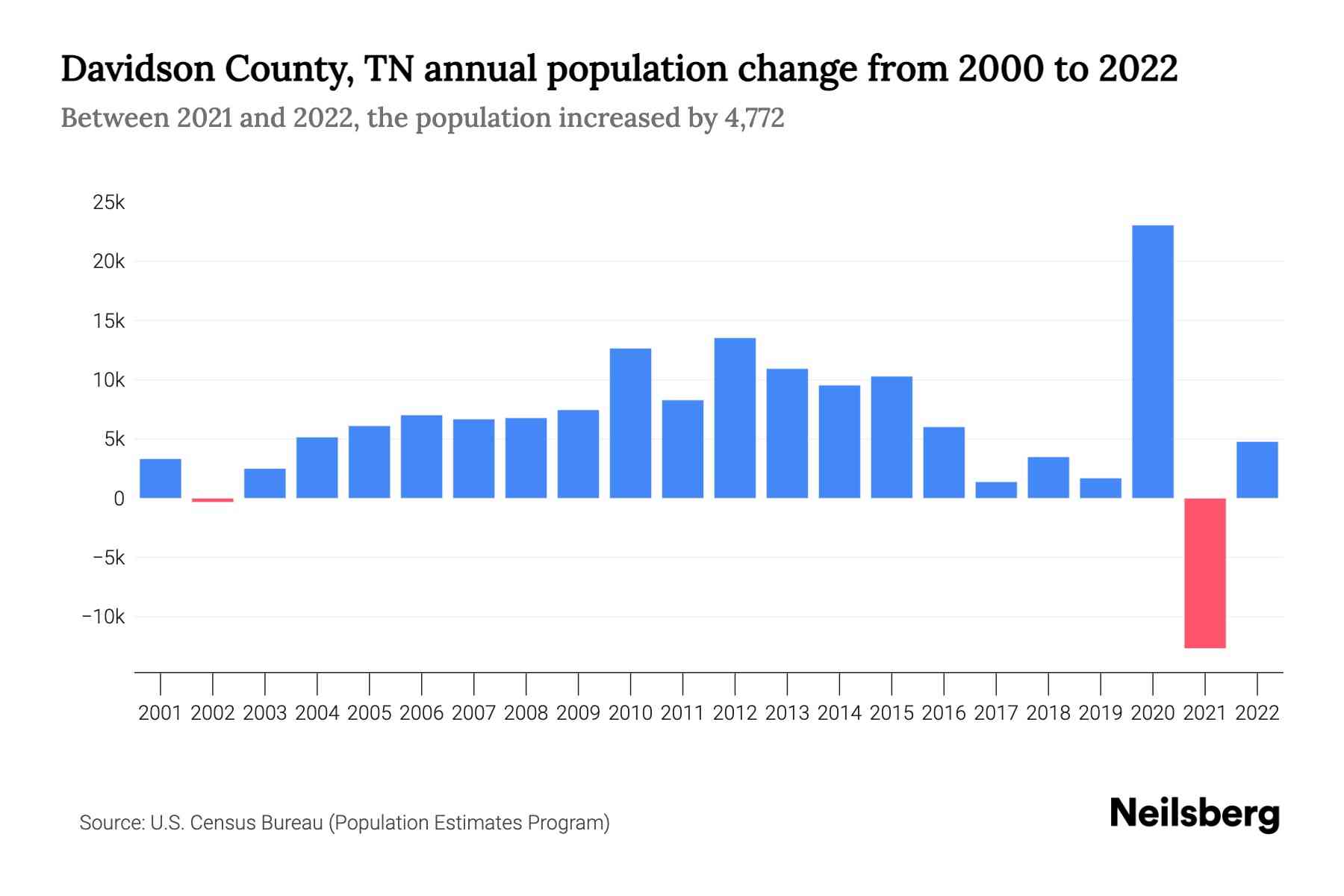 Davidson County, TN Population by Year - 2023 Statistics, Facts ...