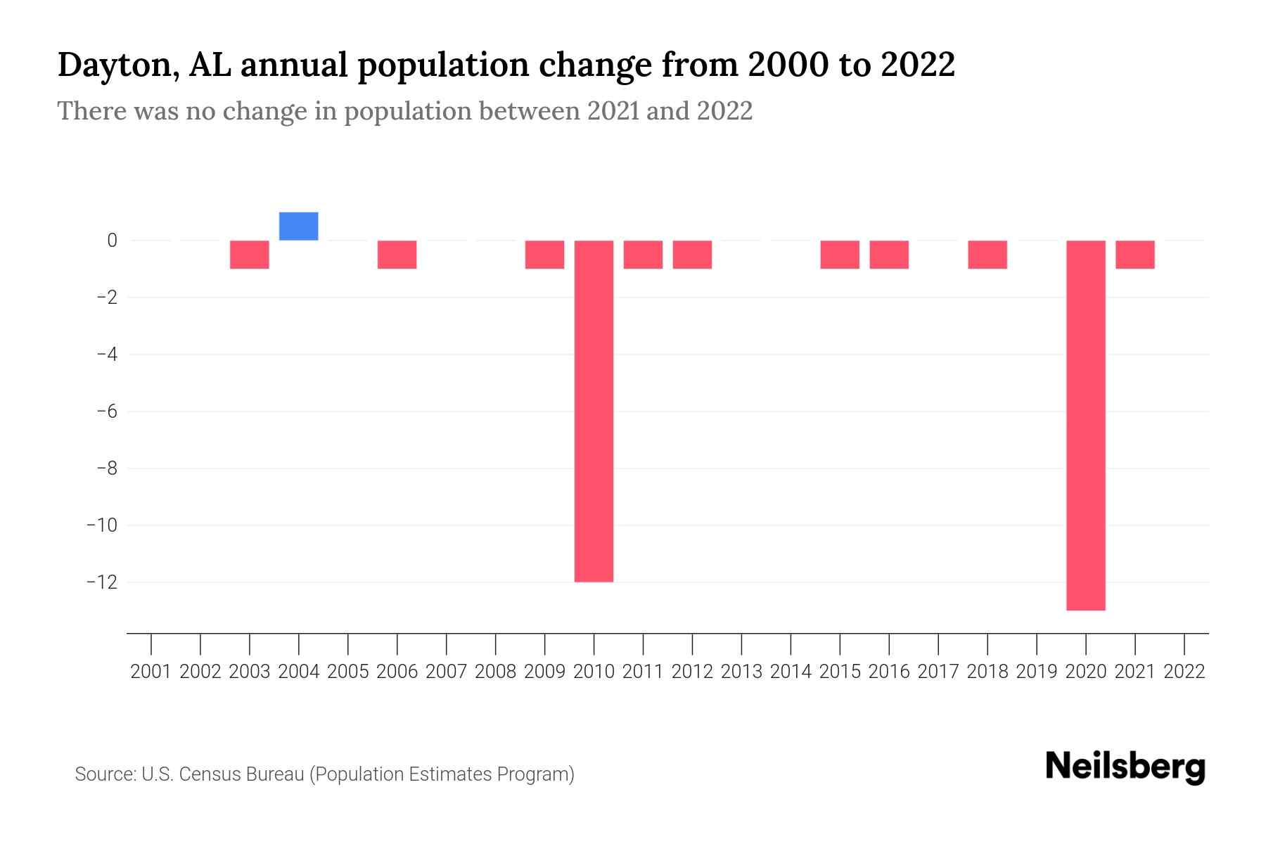 Dayton, AL Population by Year - 2023 Statistics, Facts & Trends - Neilsberg