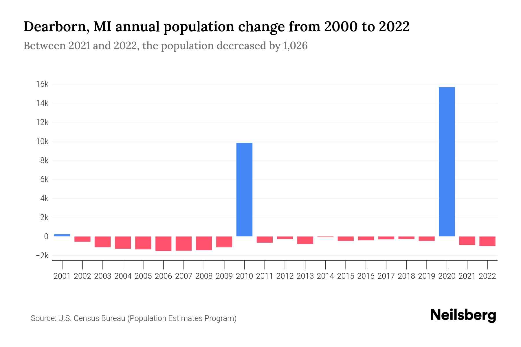Dearborn, MI Population by Year - 2023 Statistics, Facts & Trends ...
