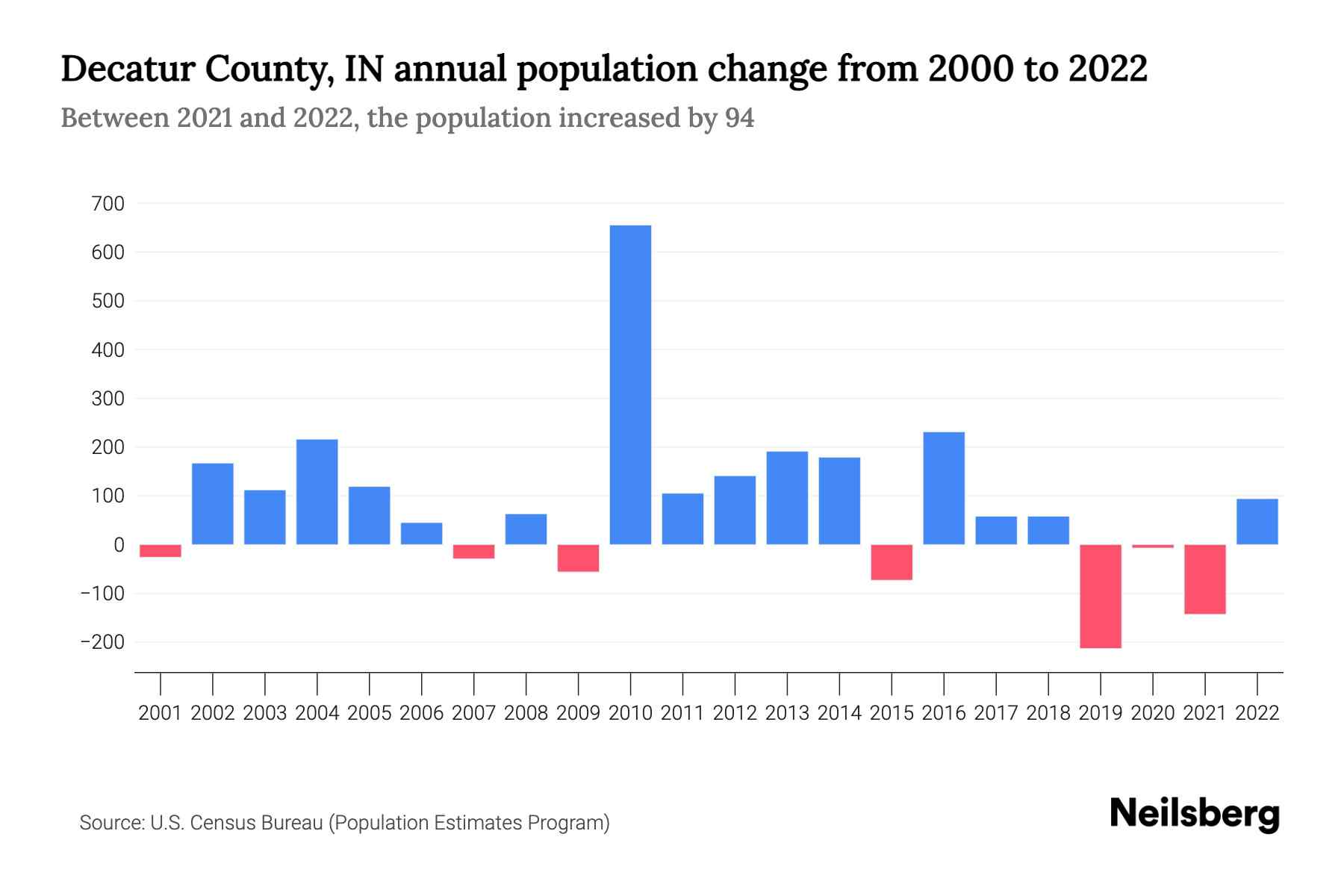Decatur County, IN Population by Year - 2023 Statistics, Facts & Trends - Neilsberg