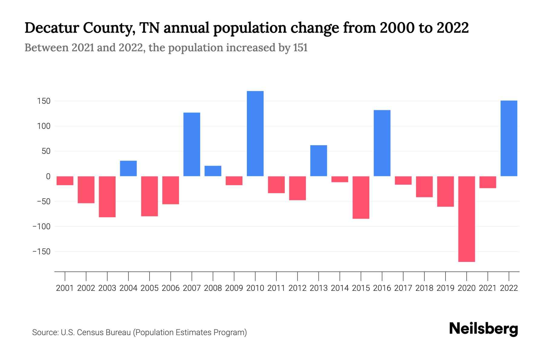 Decatur County, TN Population by Year - 2023 Statistics, Facts & Trends - Neilsberg