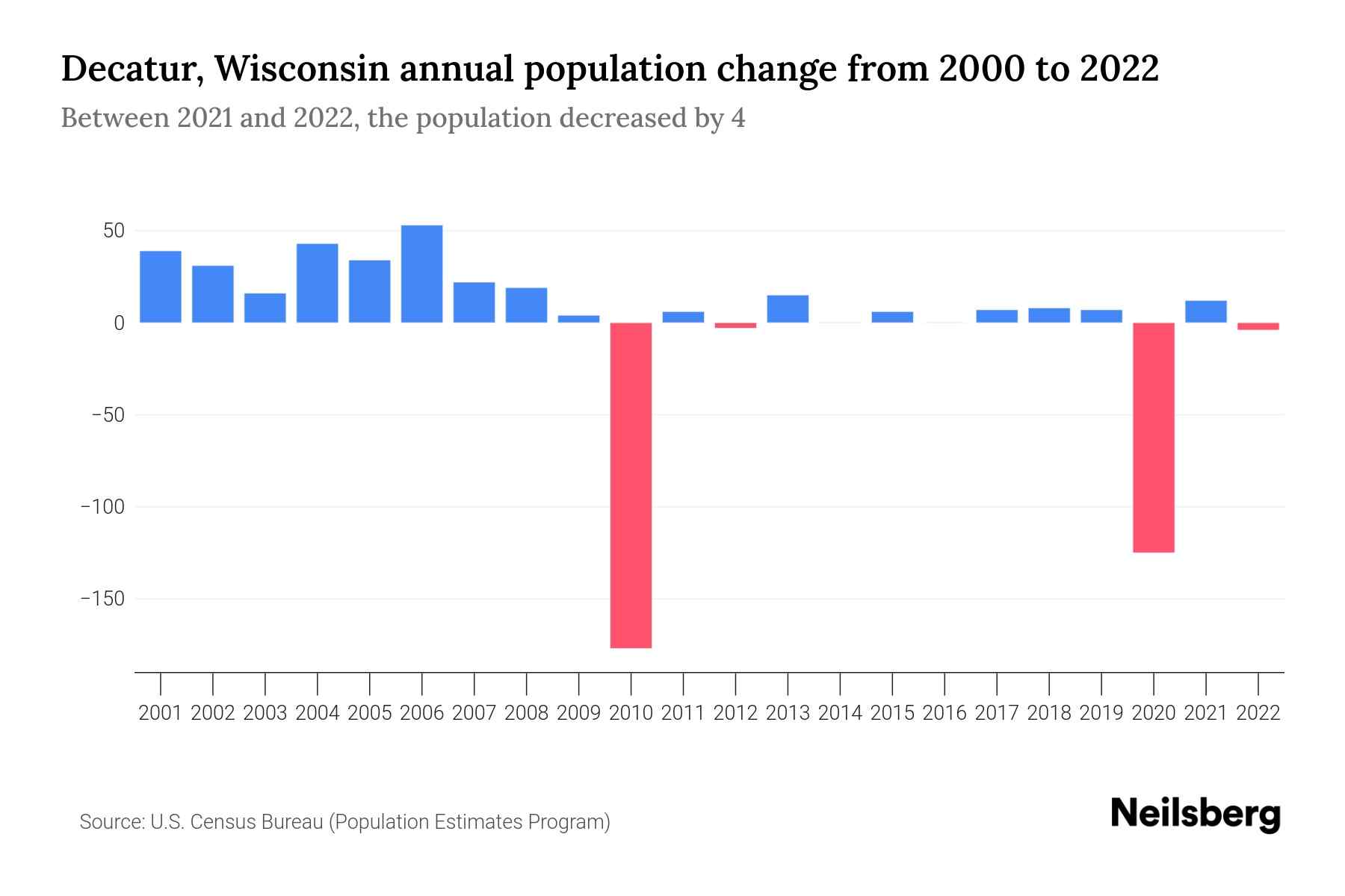 Decatur, Wisconsin Population by Year - 2023 Statistics, Facts & Trends ...