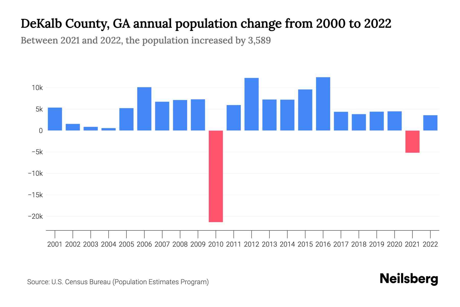 DeKalb County, GA Population by Year - 2023 Statistics, Facts & Trends ...