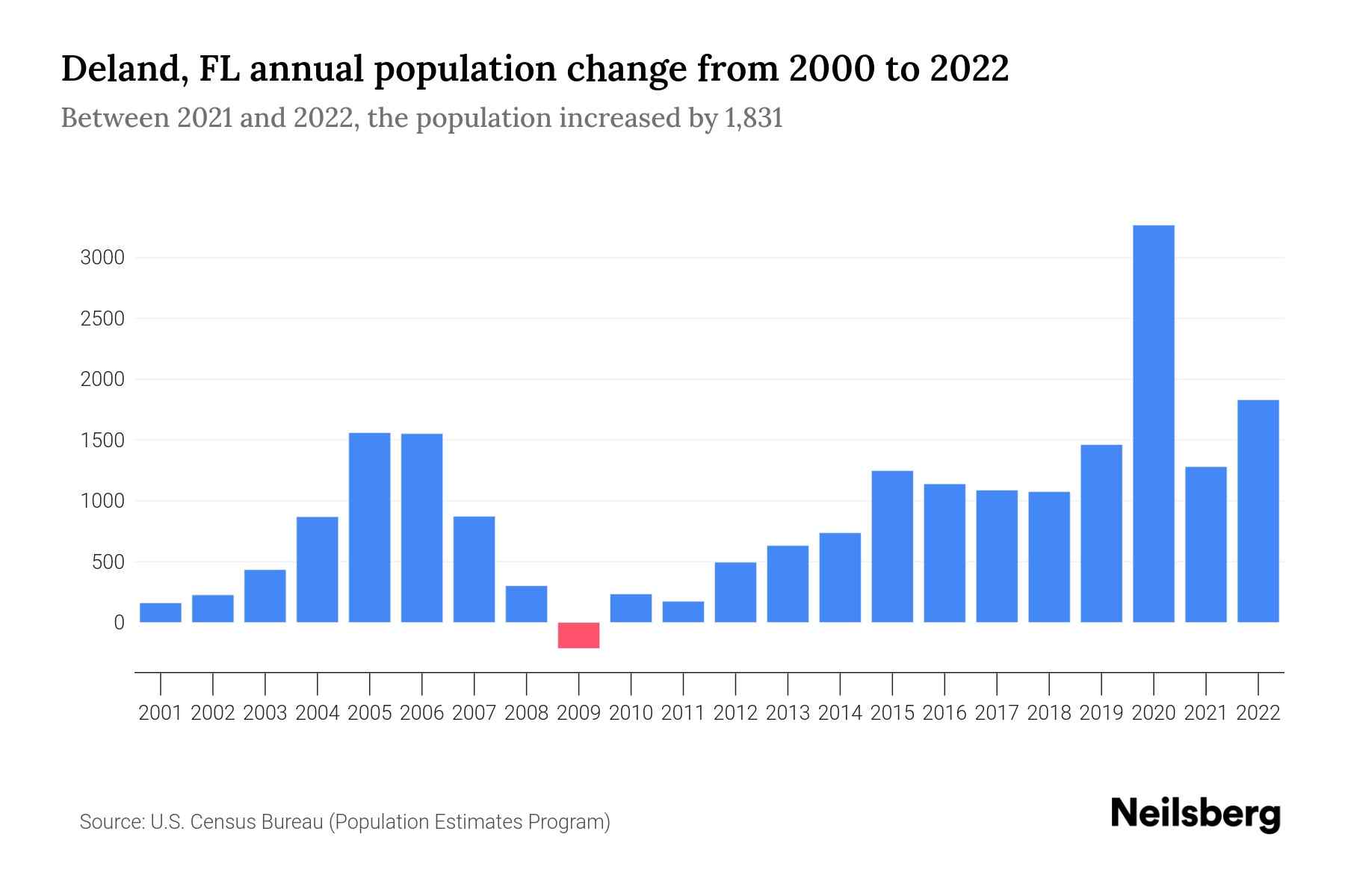 Deland, FL Population by Year - 2023 Statistics, Facts & Trends - Neilsberg