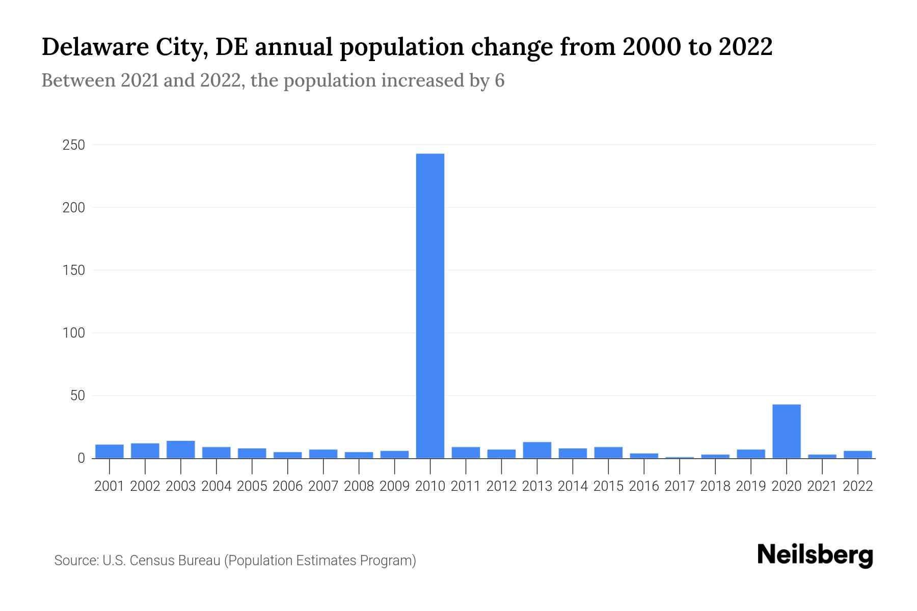 Delaware City, DE Population by Year - 2023 Statistics, Facts & Trends ...