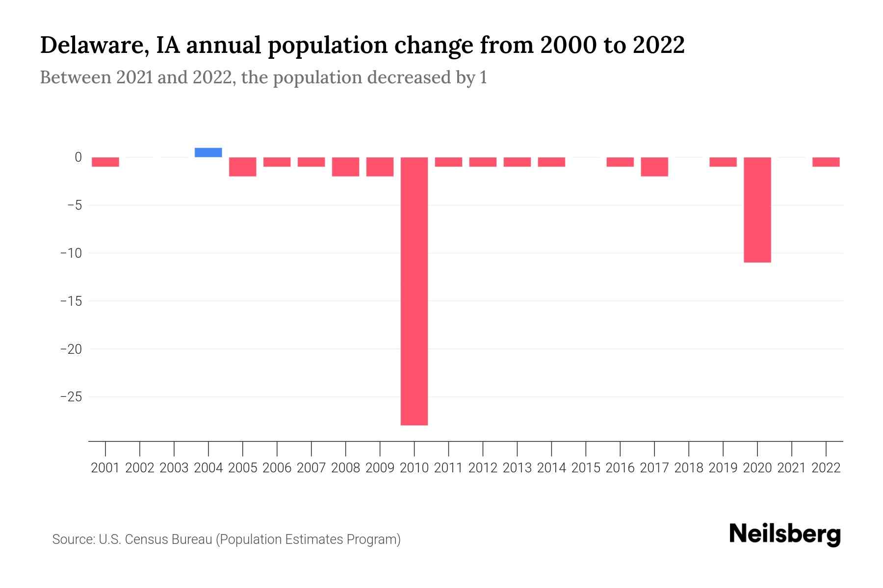 Delaware, IA Population by Year - 2023 Statistics, Facts & Trends ...