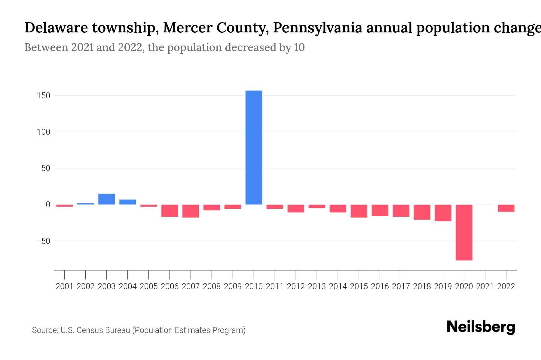Delaware township, Mercer County, Pennsylvania Population by Year ...