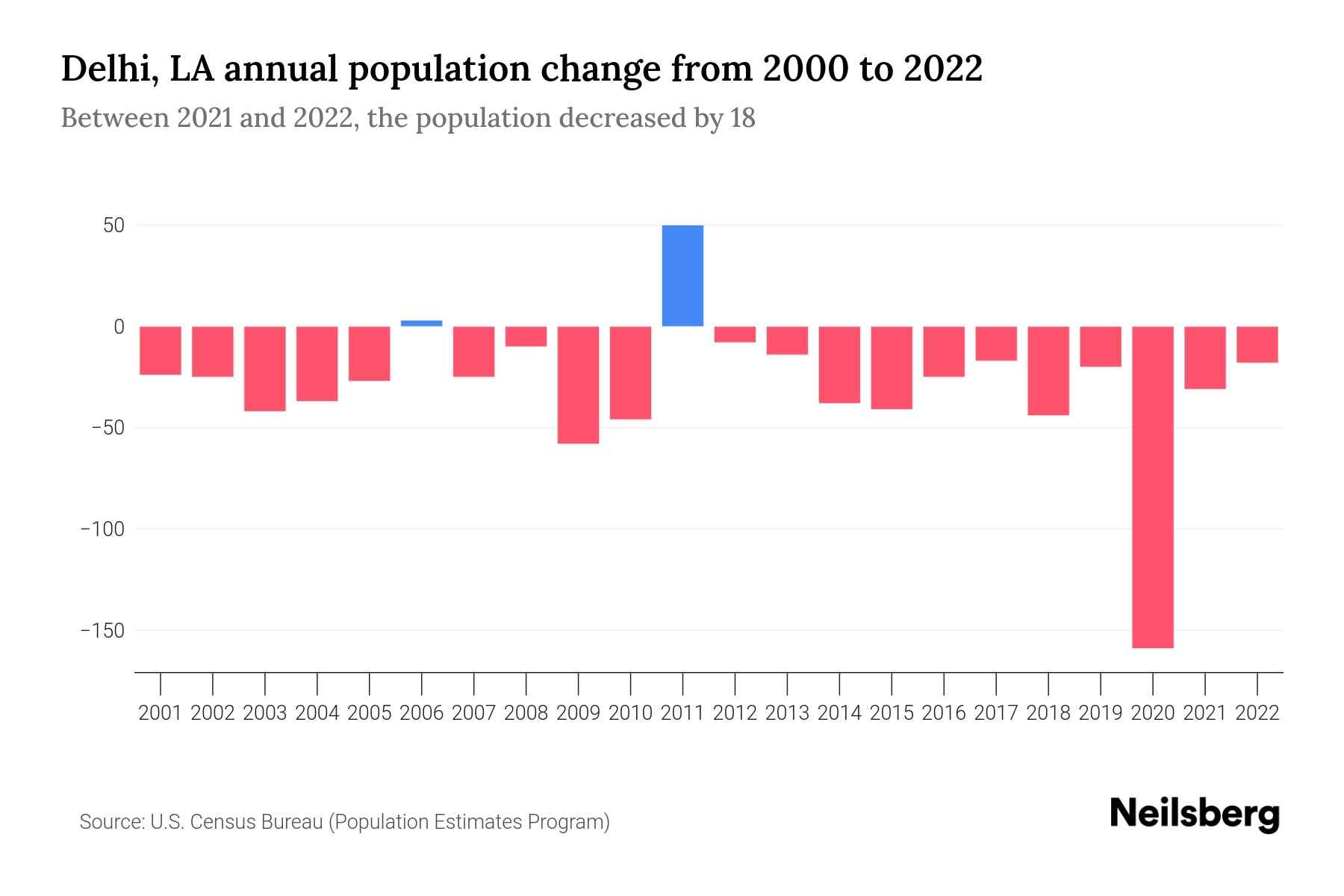 Delhi, LA Population by Year - 2023 Statistics, Facts & Trends - Neilsberg