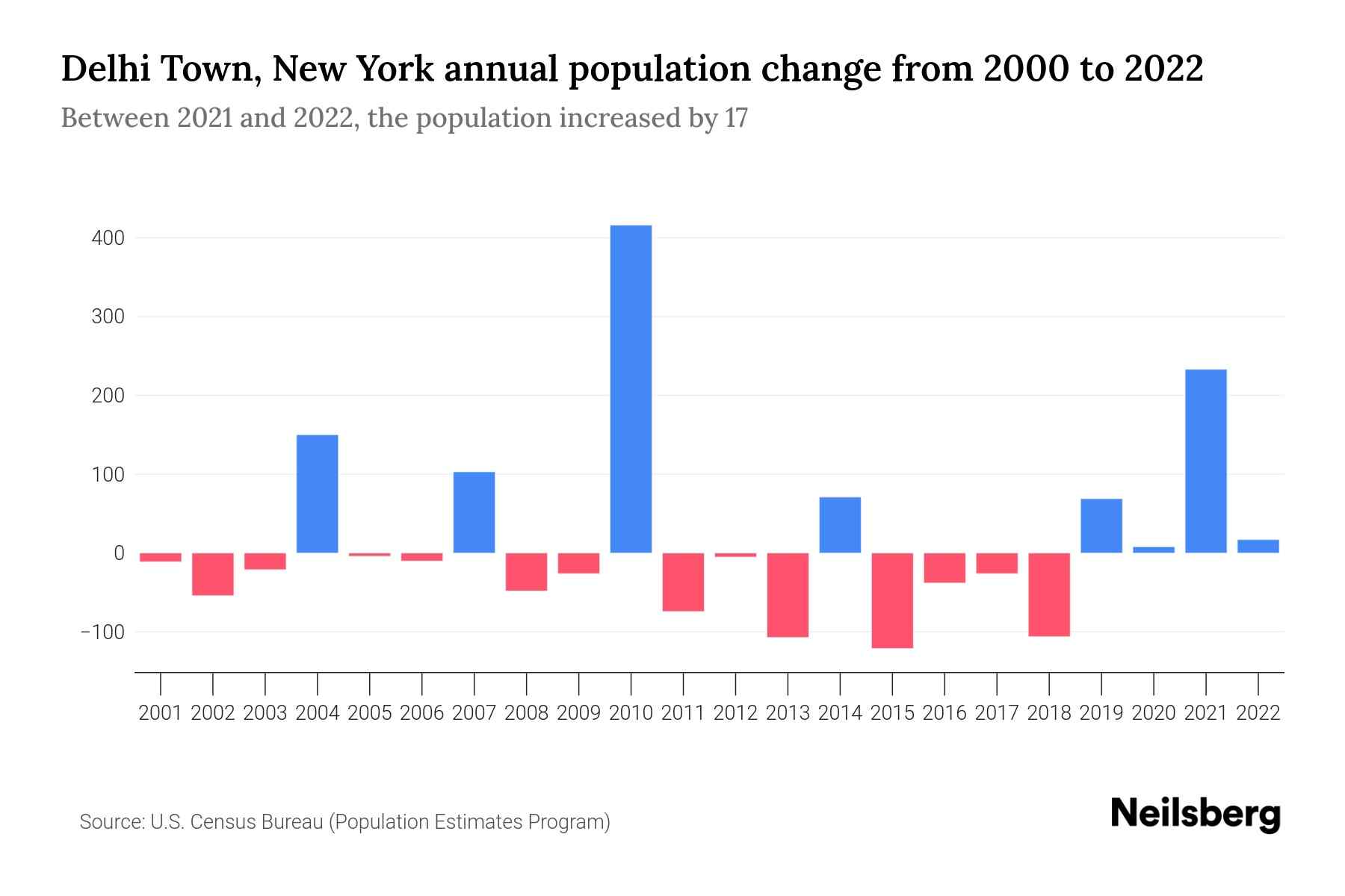 Delhi Town, New York Population by Year - 2023 Statistics, Facts ...