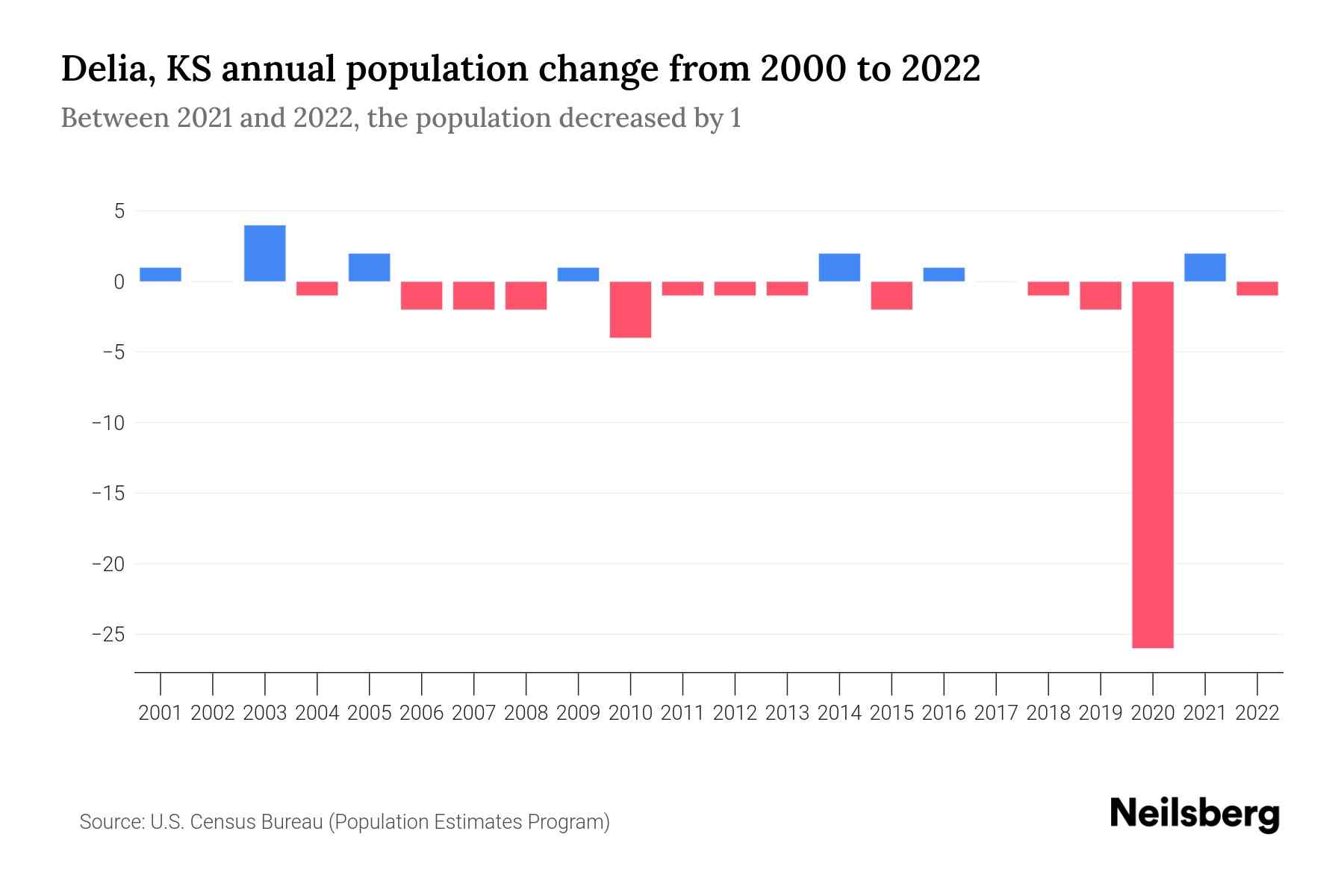 Delia, KS Population by Year - 2023 Statistics, Facts & Trends - Neilsberg