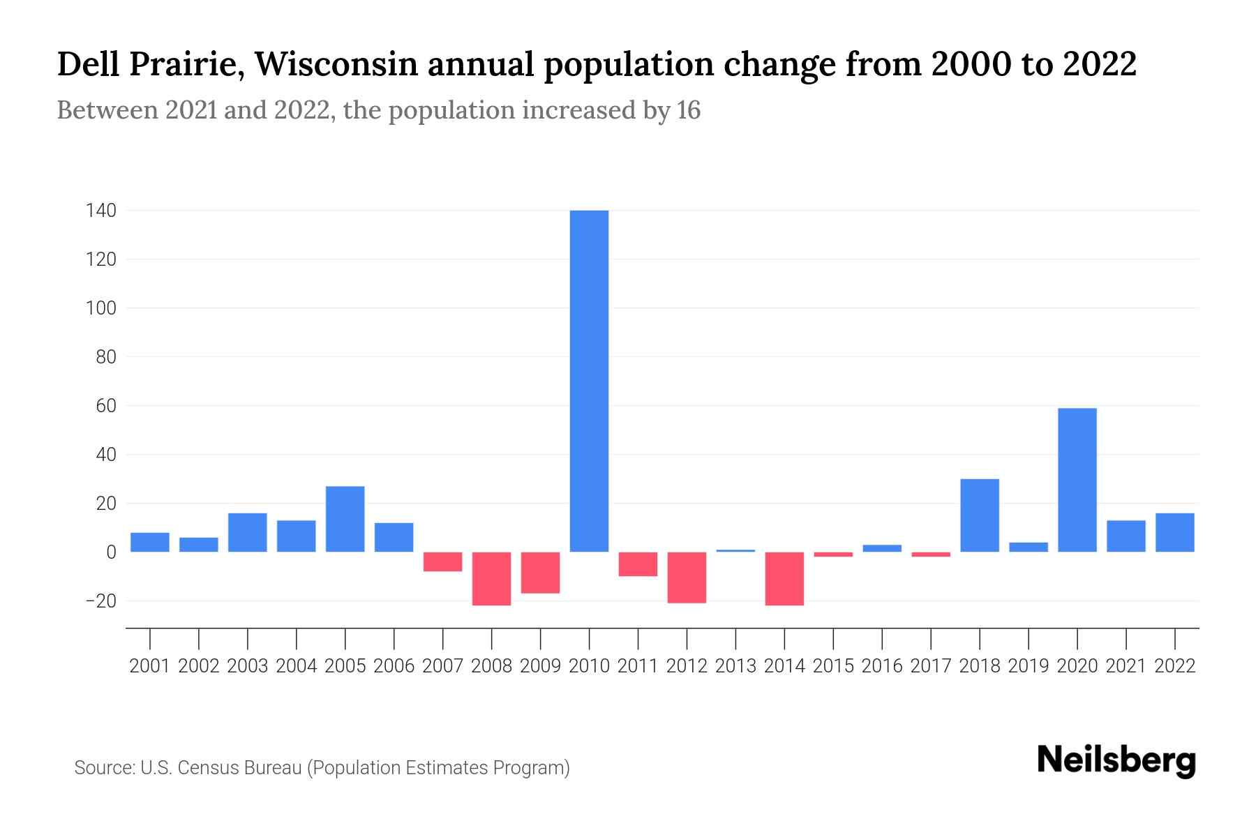 Dell Prairie, Wisconsin Population by Year - 2023 Statistics, Facts ...