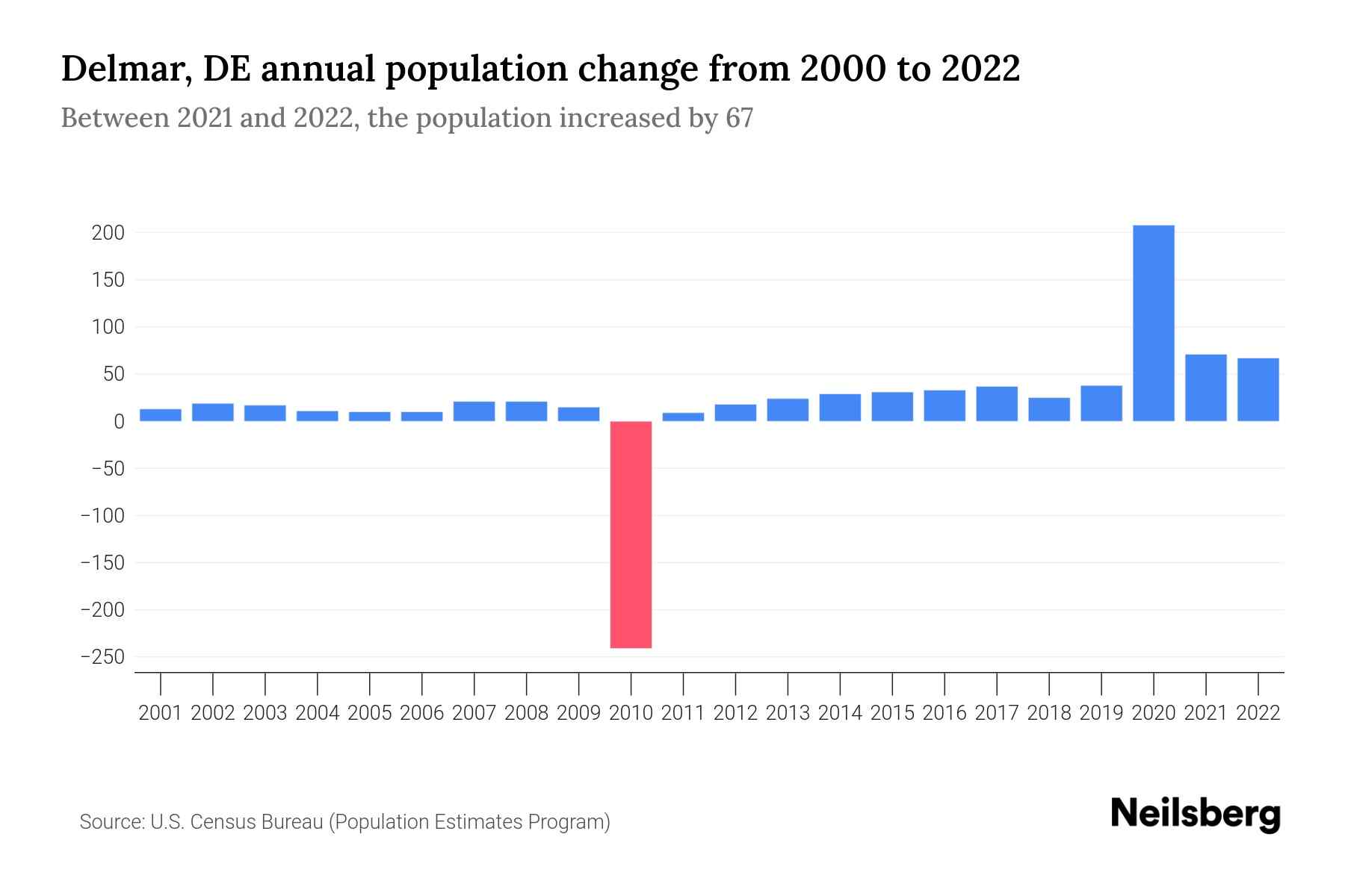 Delmar, DE Population by Year - 2023 Statistics, Facts & Trends - Neilsberg