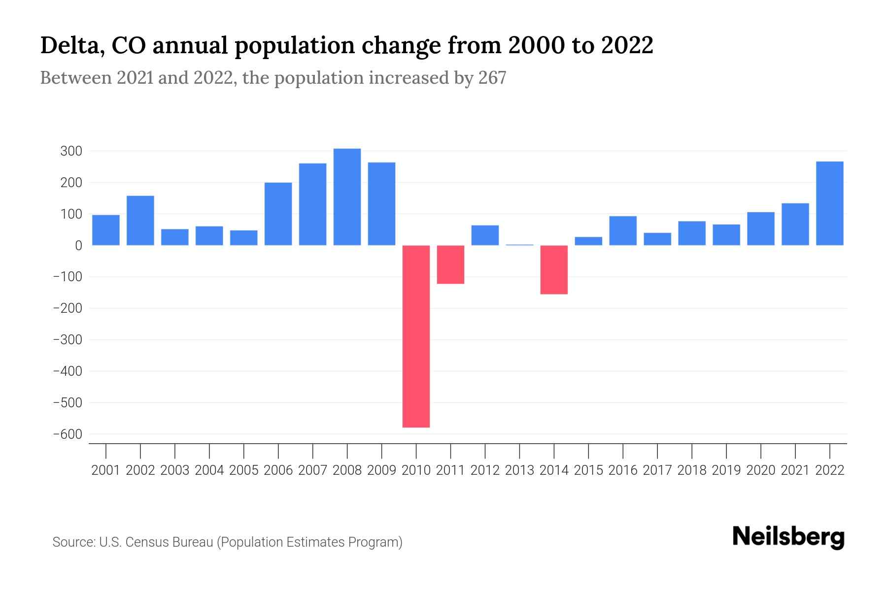 Delta, CO Population by Year - 2023 Statistics, Facts & Trends - Neilsberg