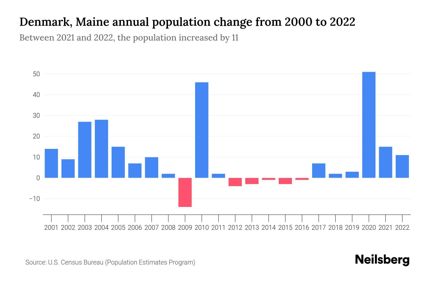 Denmark, Maine Population by Year - 2023 Statistics, Facts & Trends ...