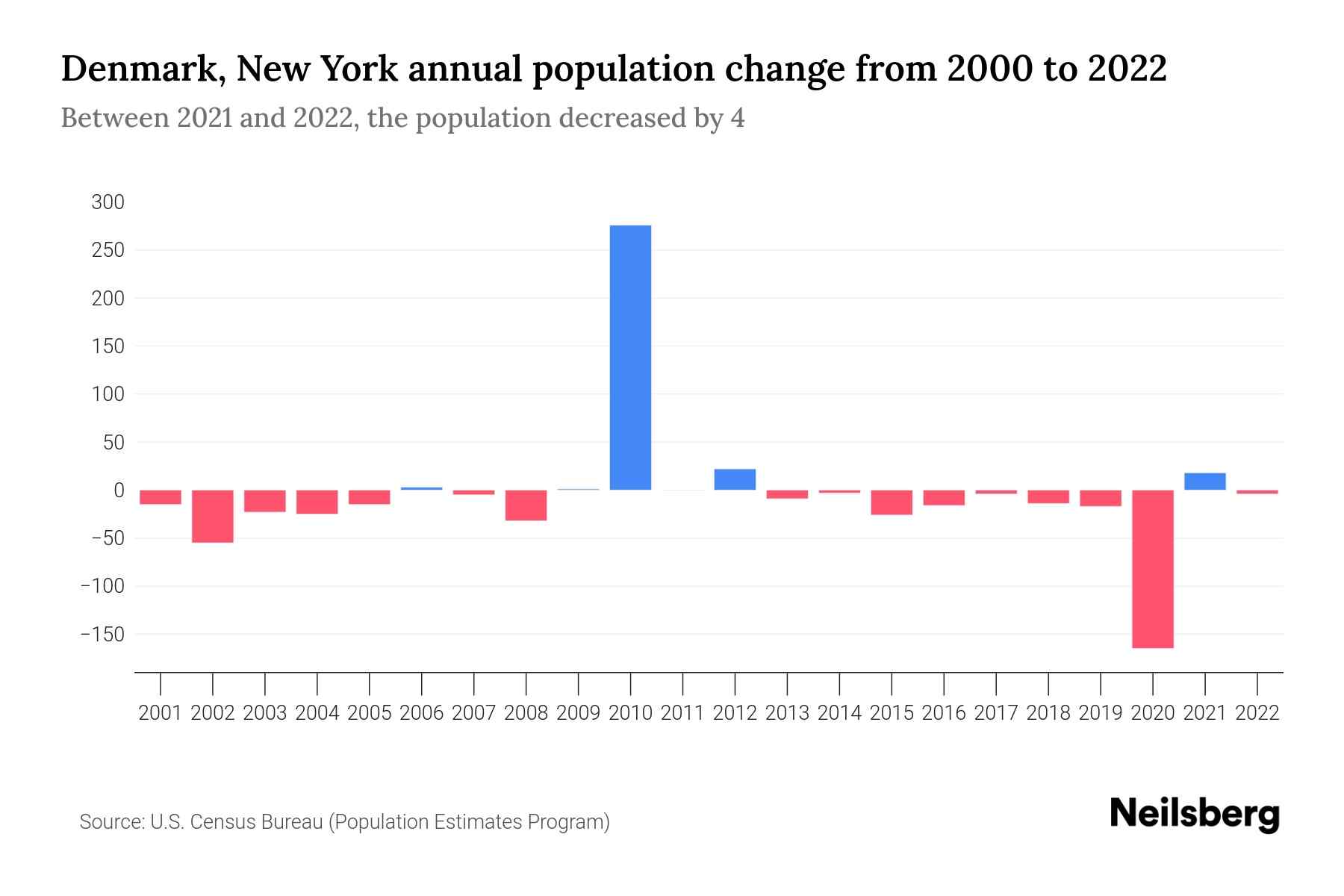 Denmark, New York Population by Year - 2023 Statistics, Facts & Trends ...
