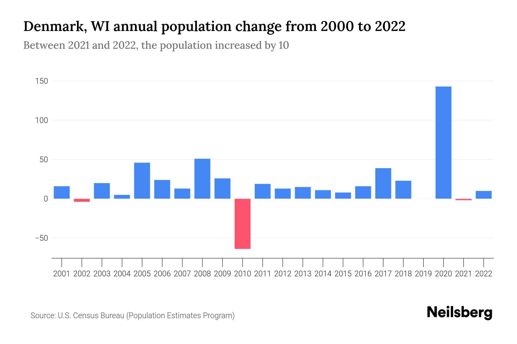 Denmark, WI Population by Year - 2023 Statistics, Facts & Trends ...