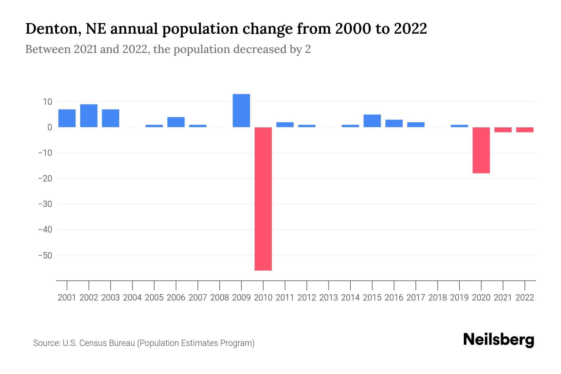 Denton, NE Population by Year - 2023 Statistics, Facts & Trends - Neilsberg
