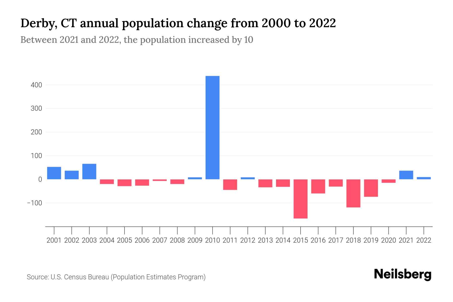 Derby, CT Population by Year - 2023 Statistics, Facts & Trends - Neilsberg