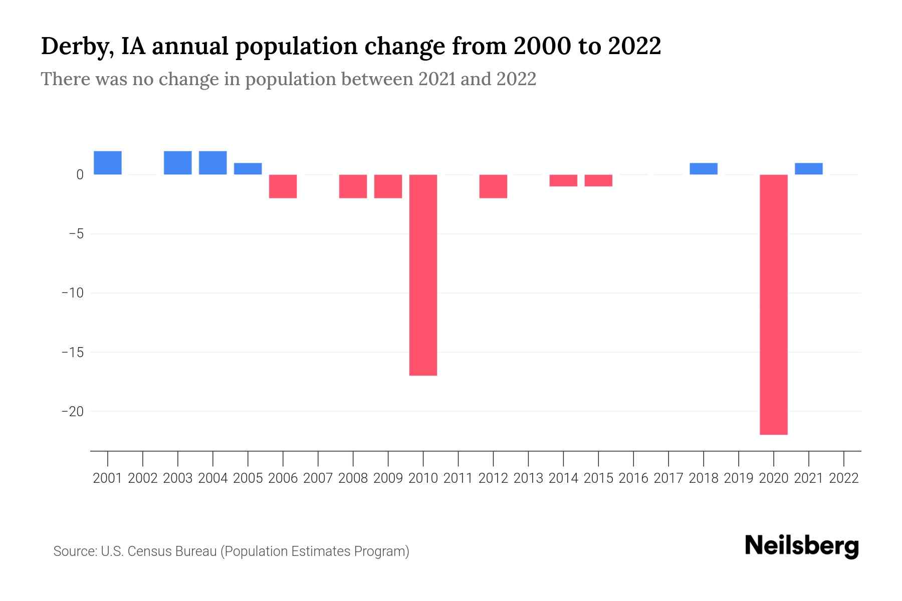 Derby, IA Population by Year - 2023 Statistics, Facts & Trends - Neilsberg