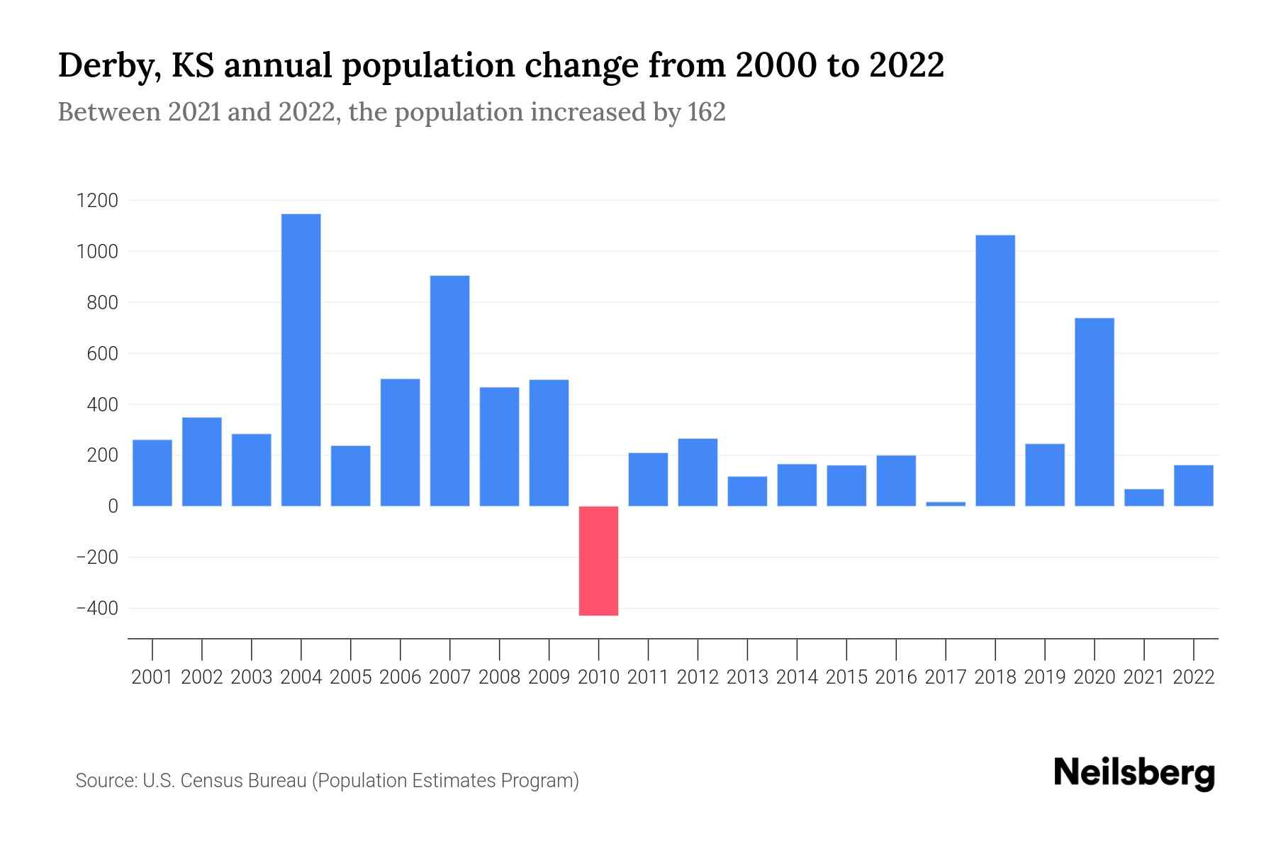 Derby, KS Population by Year - 2023 Statistics, Facts & Trends - Neilsberg
