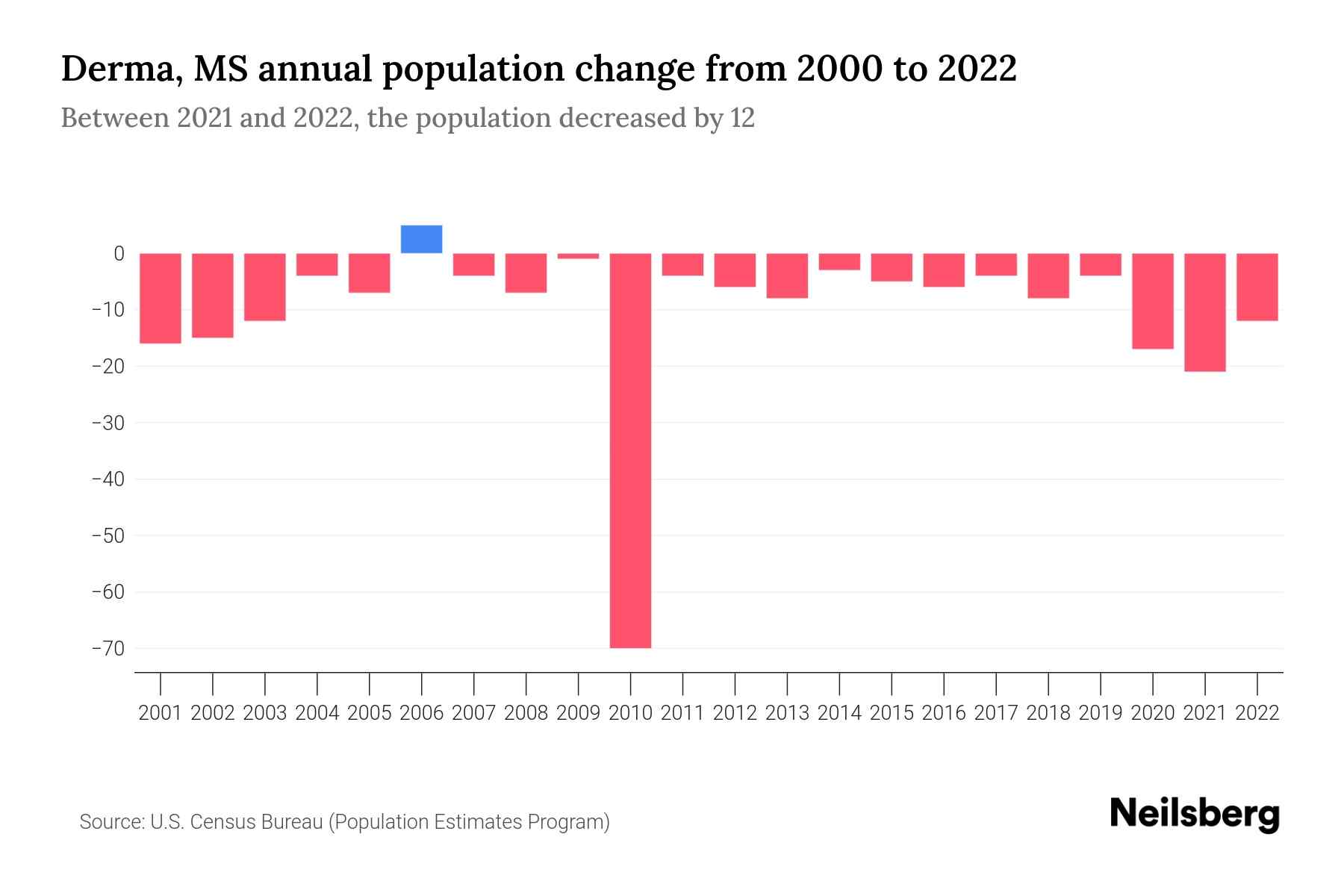 Derma, MS Population by Year - 2023 Statistics, Facts & Trends - Neilsberg