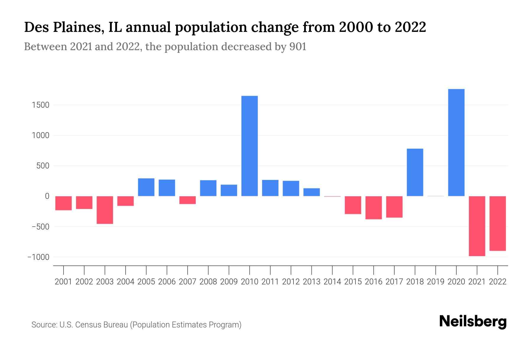 Des Plaines, IL Population by Year - 2023 Statistics, Facts & Trends ...