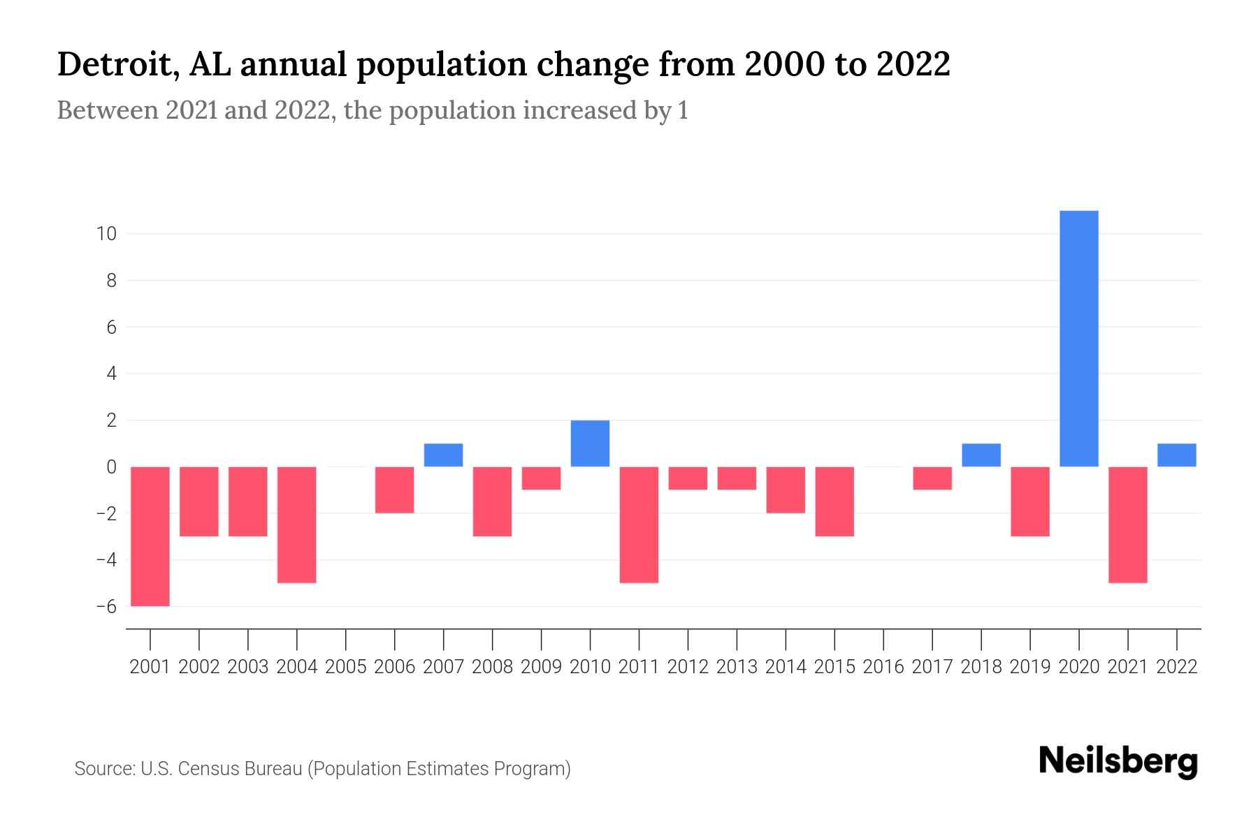 Detroit, AL Population by Year - 2023 Statistics, Facts & Trends ...