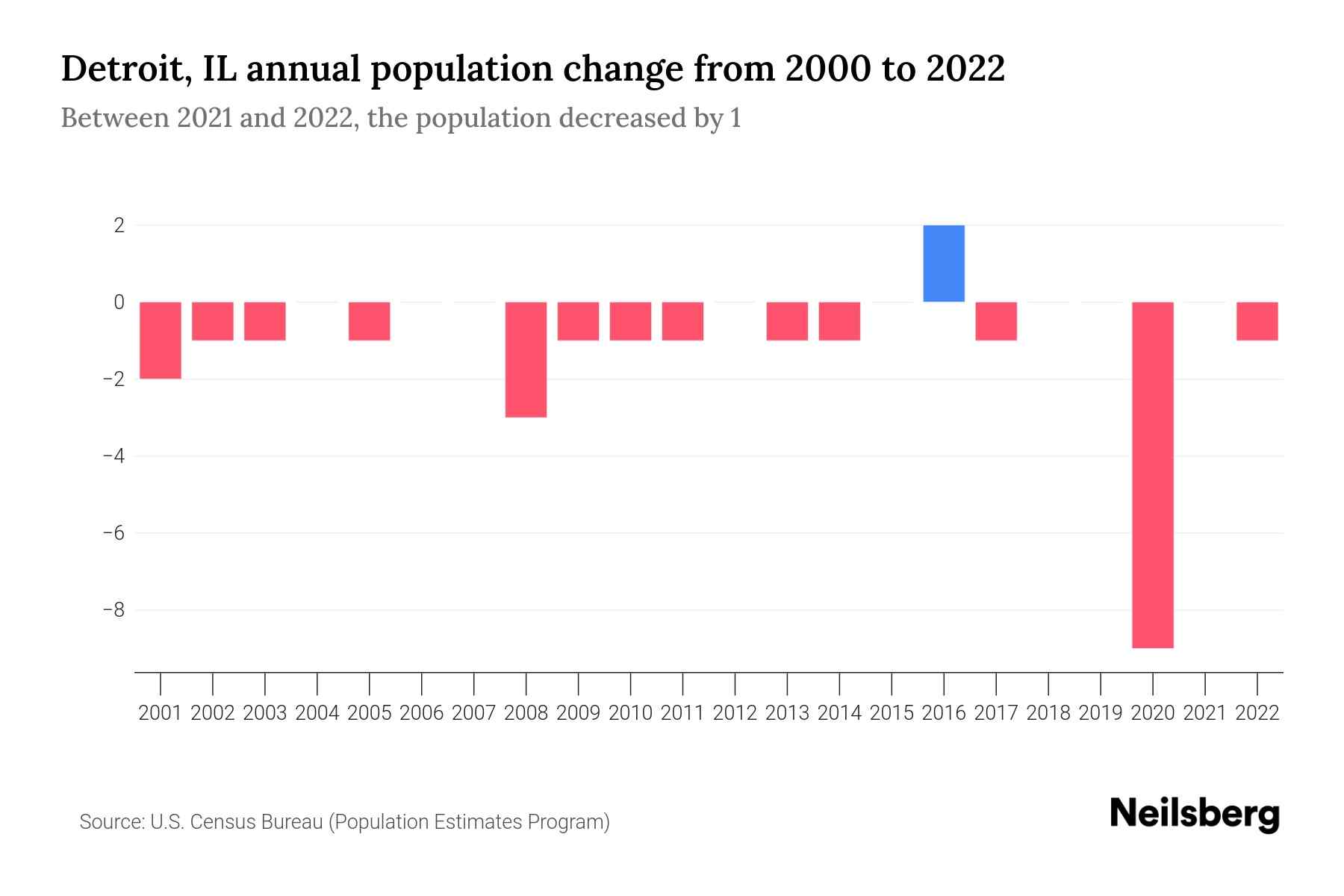 Detroit, IL Population by Year - 2023 Statistics, Facts & Trends ...