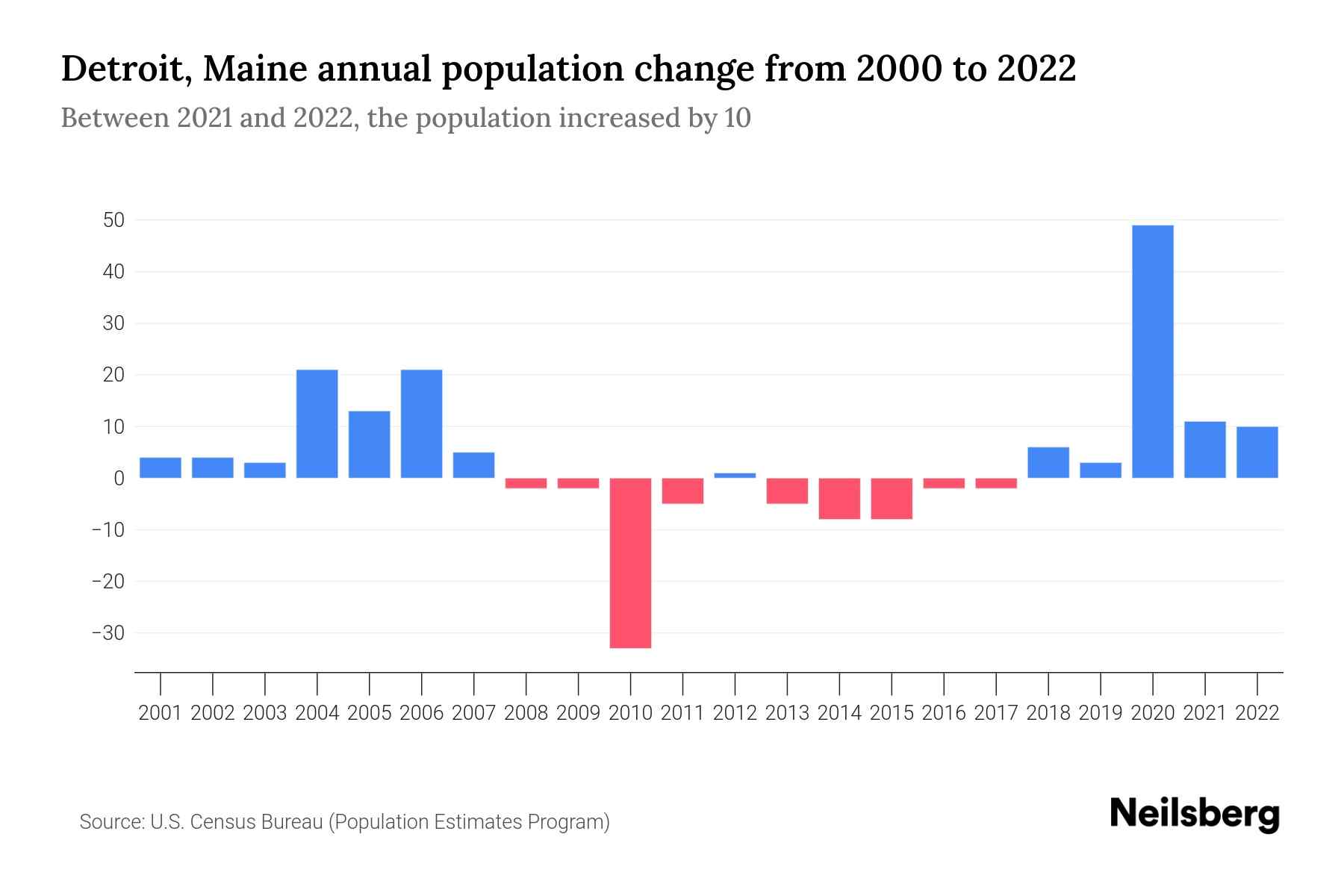 Detroit, Maine Population by Year - 2023 Statistics, Facts & Trends ...