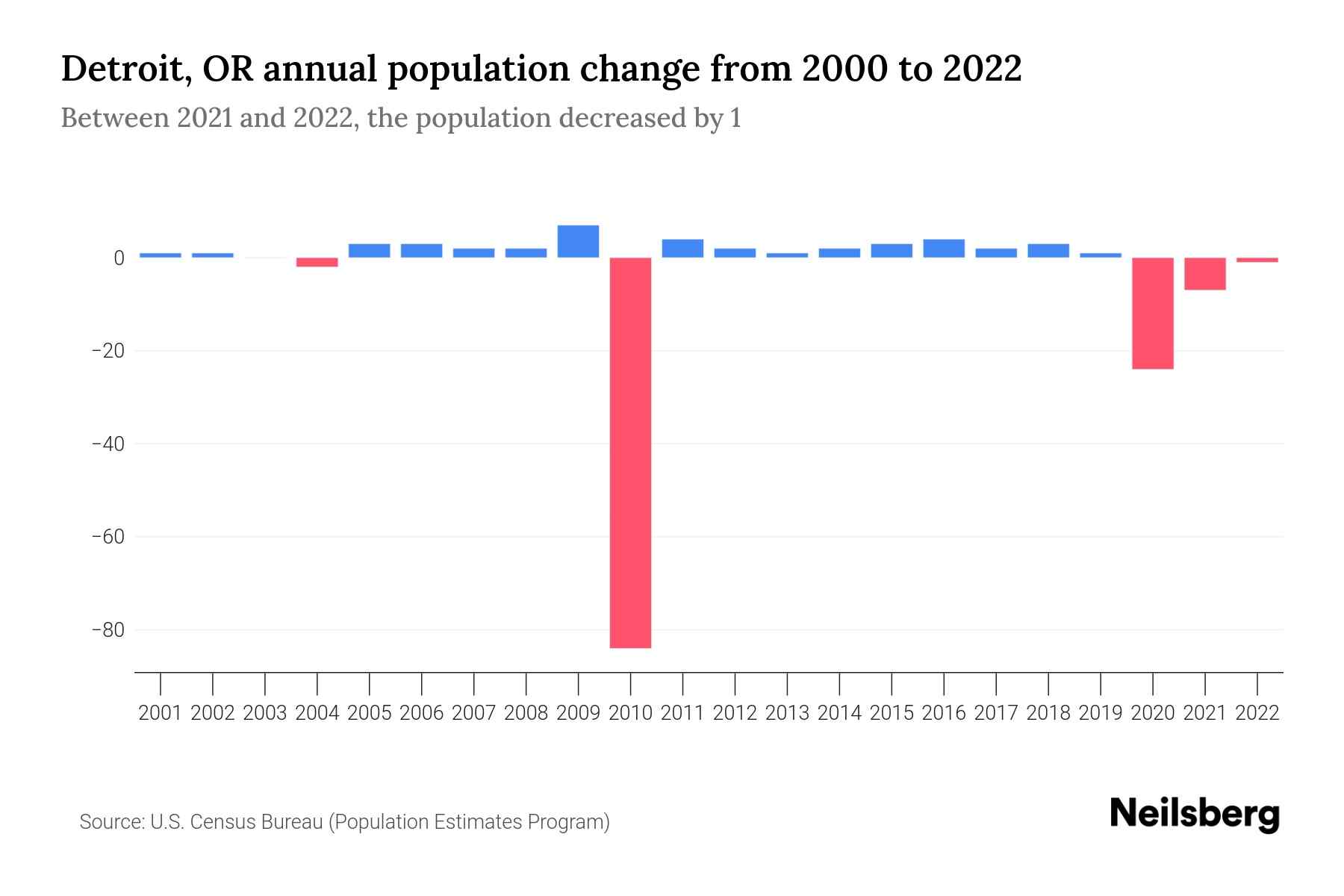 Detroit, OR Population by Year - 2023 Statistics, Facts & Trends ...