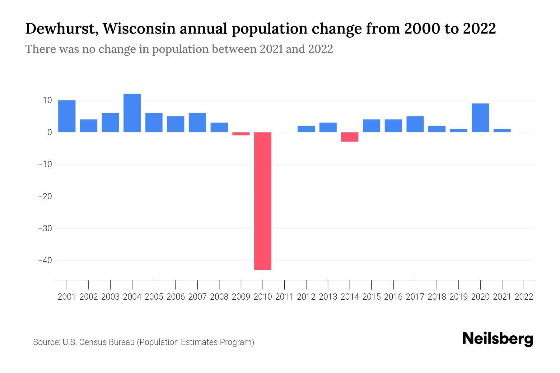 Dewhurst, Wisconsin Population by Year - 2023 Statistics, Facts ...